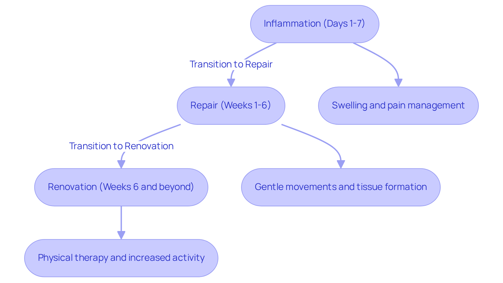 This flowchart outlines the stages of recovery after wrist surgery. Each box represents a stage, and the arrows show how you progress from one to the next. The bullet points give you a quick overview of what to expect and what actions to take during each stage.