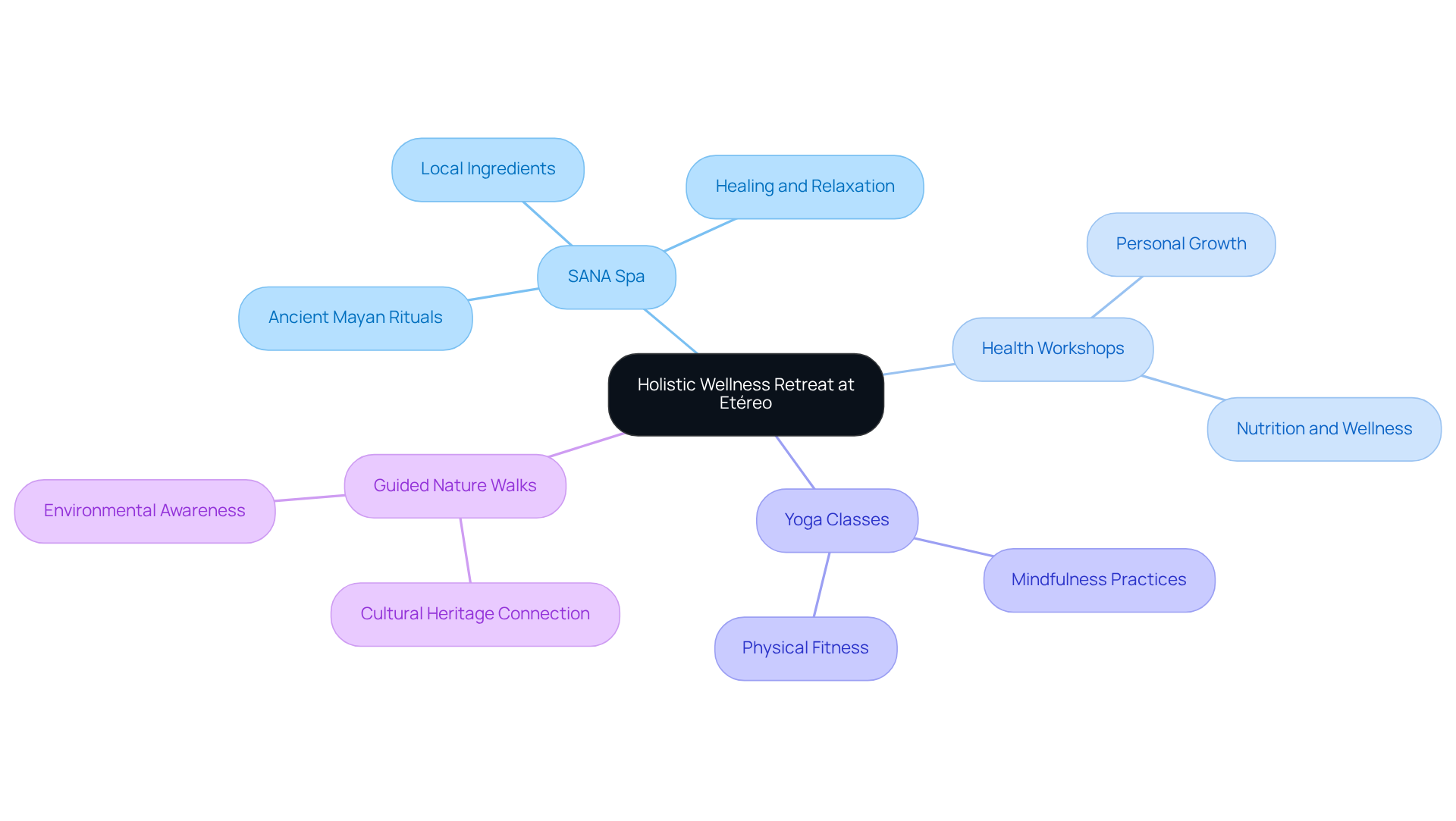 The central node represents the overall theme of the retreat, while the branches show the different experiences available. Each sub-branch provides more detail about specific activities, helping you understand how they contribute to your wellness journey.