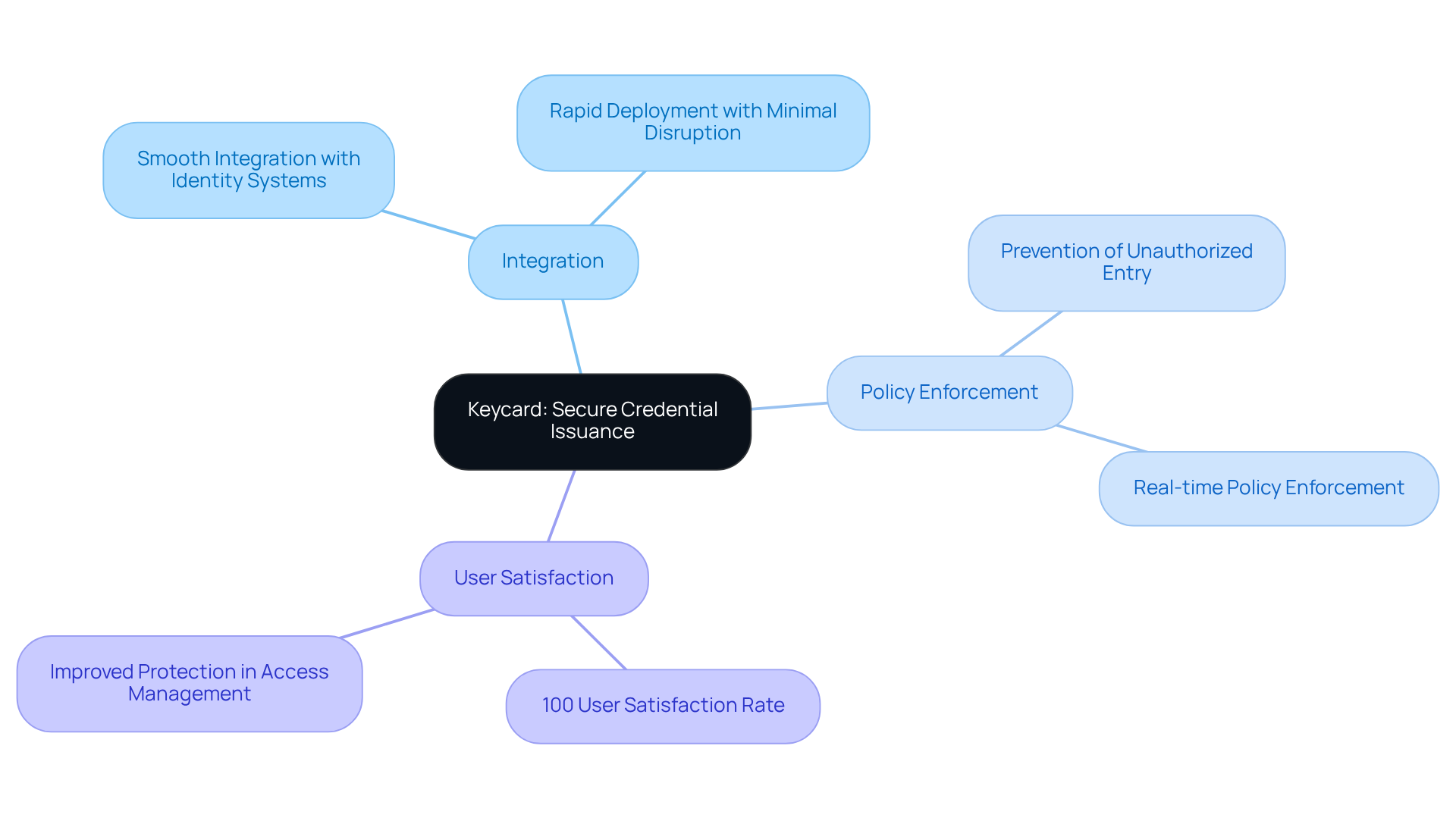 The center represents Keycard, the software solution. Each branch shows a key feature or benefit, and the sub-branches provide more details. This layout helps you understand how Keycard enhances security for software development teams.
