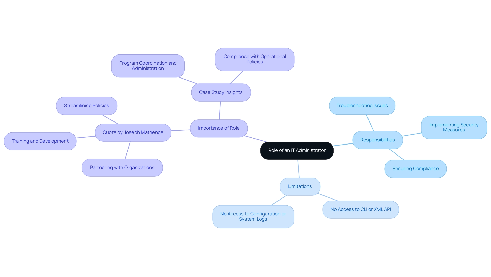 What Is an IT Administrator? A Commanding Insight into the Role - Techneeds