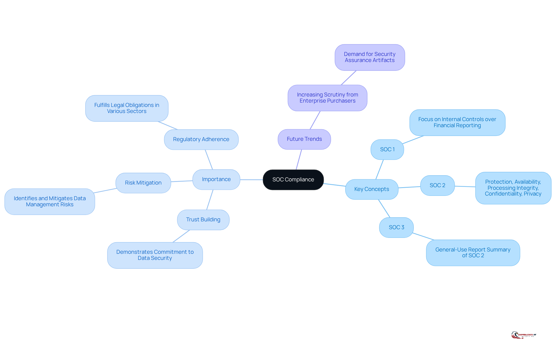 This mindmap starts with SOC Compliance at the center. Each branch represents a key area: the concepts of SOC reports, their importance, and future trends. Follow the branches to see how each concept connects to the overall theme of SOC compliance. This mindmap starts with SOC Compliance at the center. Each branch represents a key area: the concepts of SOC reports, their importance, and future trends. Follow the branches to see how each concept connects to the overall theme of SOC compliance.