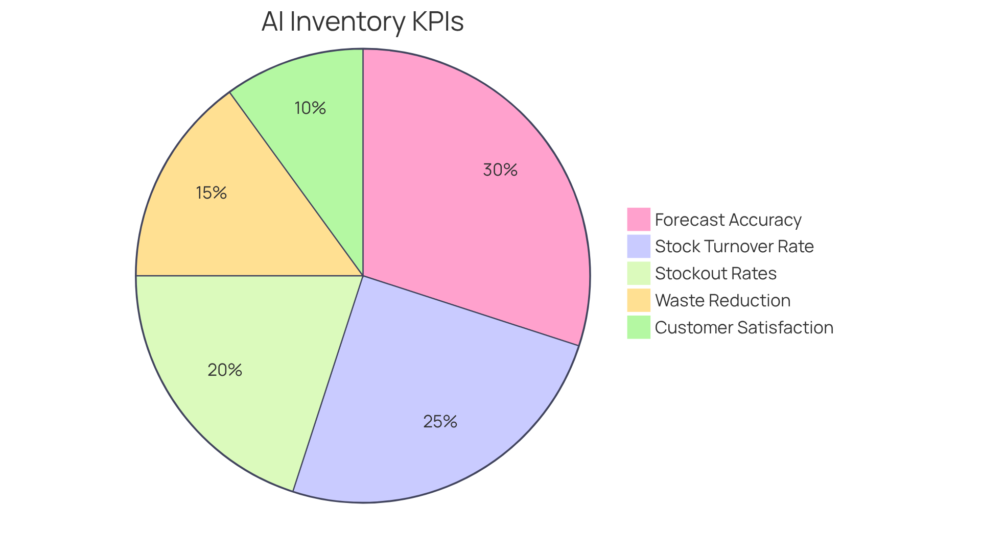 Each slice of the pie shows a key performance indicator that helps measure how well AI is working in inventory management. The bigger the slice, the more important that KPI is in evaluating success. Each slice of the pie shows a key performance indicator that helps measure how well AI is working in inventory management. The bigger the slice, the more important that KPI is in evaluating success.