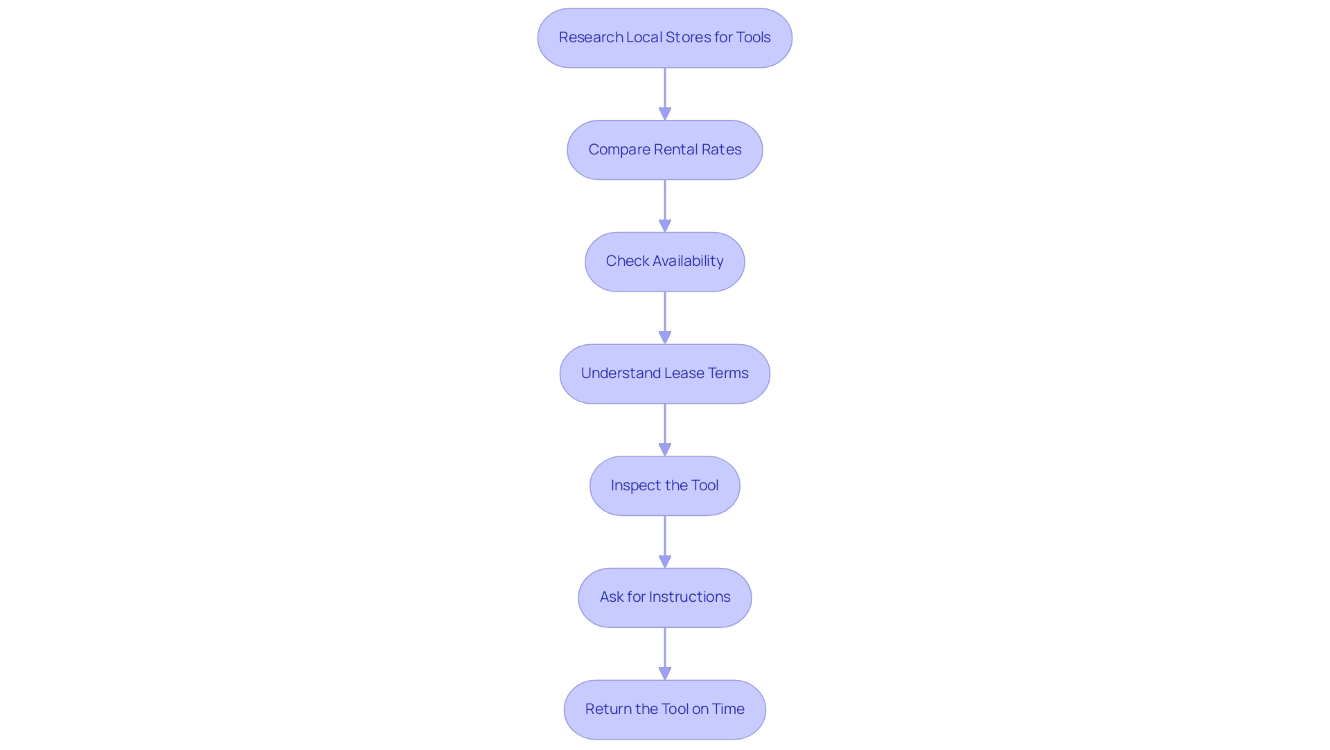 Each box represents a step in the rental process, and the arrows indicate the sequential flow from one step to the next.