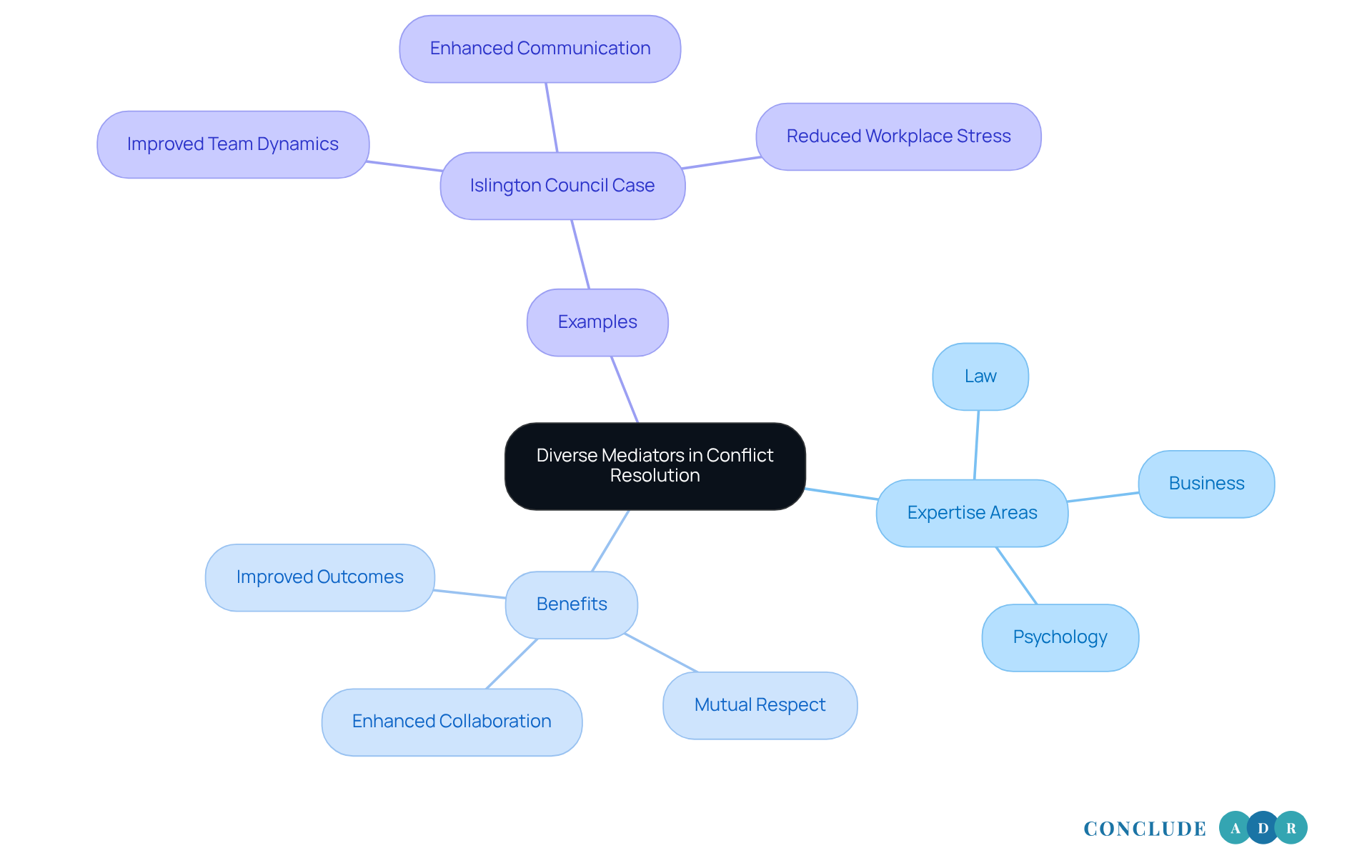 The center shows the main topic of diverse mediators. Follow the branches to see how their different areas of expertise and the resulting benefits connect to successful mediation outcomes. The center shows the main topic of diverse mediators. Follow the branches to see how their different areas of expertise and the resulting benefits connect to successful mediation outcomes.