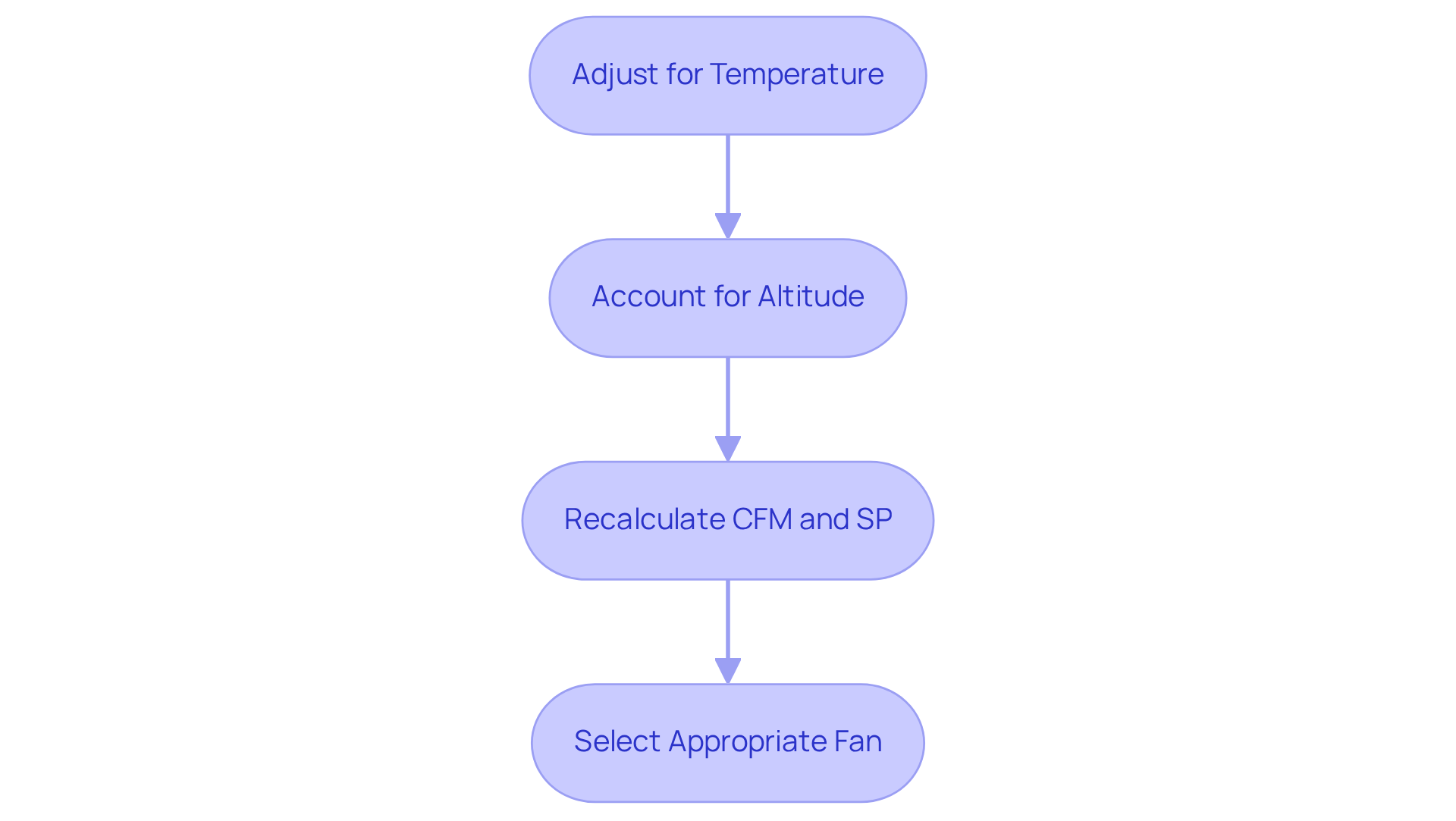 Each box shows a specific step in the fan selection process. Follow the arrows to see how to adjust for temperature and altitude, recalculate airflow requirements, and finally choose the right fan.