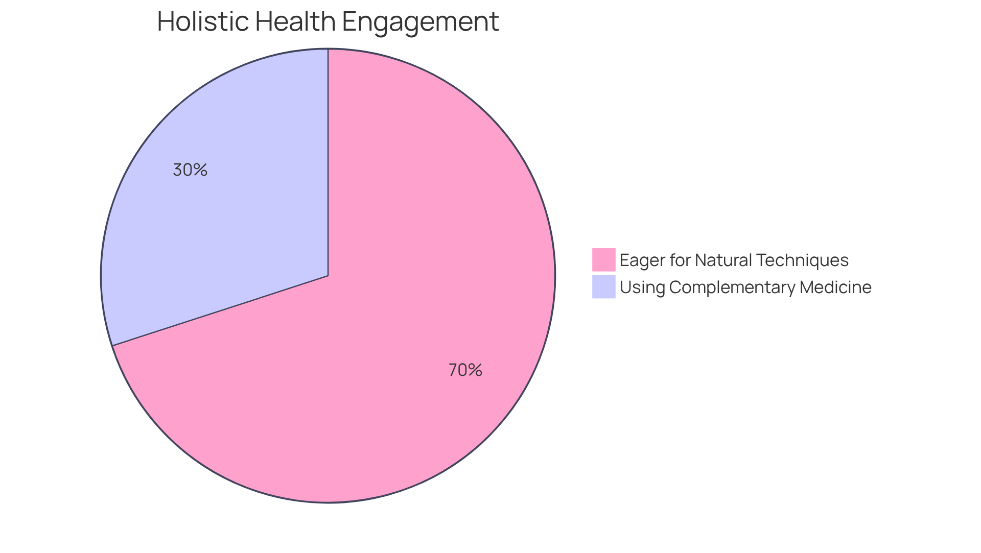 The blue slice shows the percentage of adults using complementary medicine, while the green slice represents those who want to continue using natural techniques. The larger the slice, the more people are engaged in that practice!