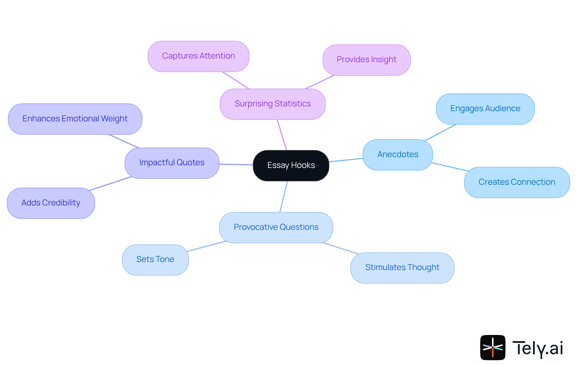 The central node represents the main topic of essay hooks, while the branches show different types of hooks and their importance. Each color-coded branch helps you see how each type contributes to engaging the audience. The central node represents the main topic of essay hooks, while the branches show different types of hooks and their importance. Each color-coded branch helps you see how each type contributes to engaging the audience.