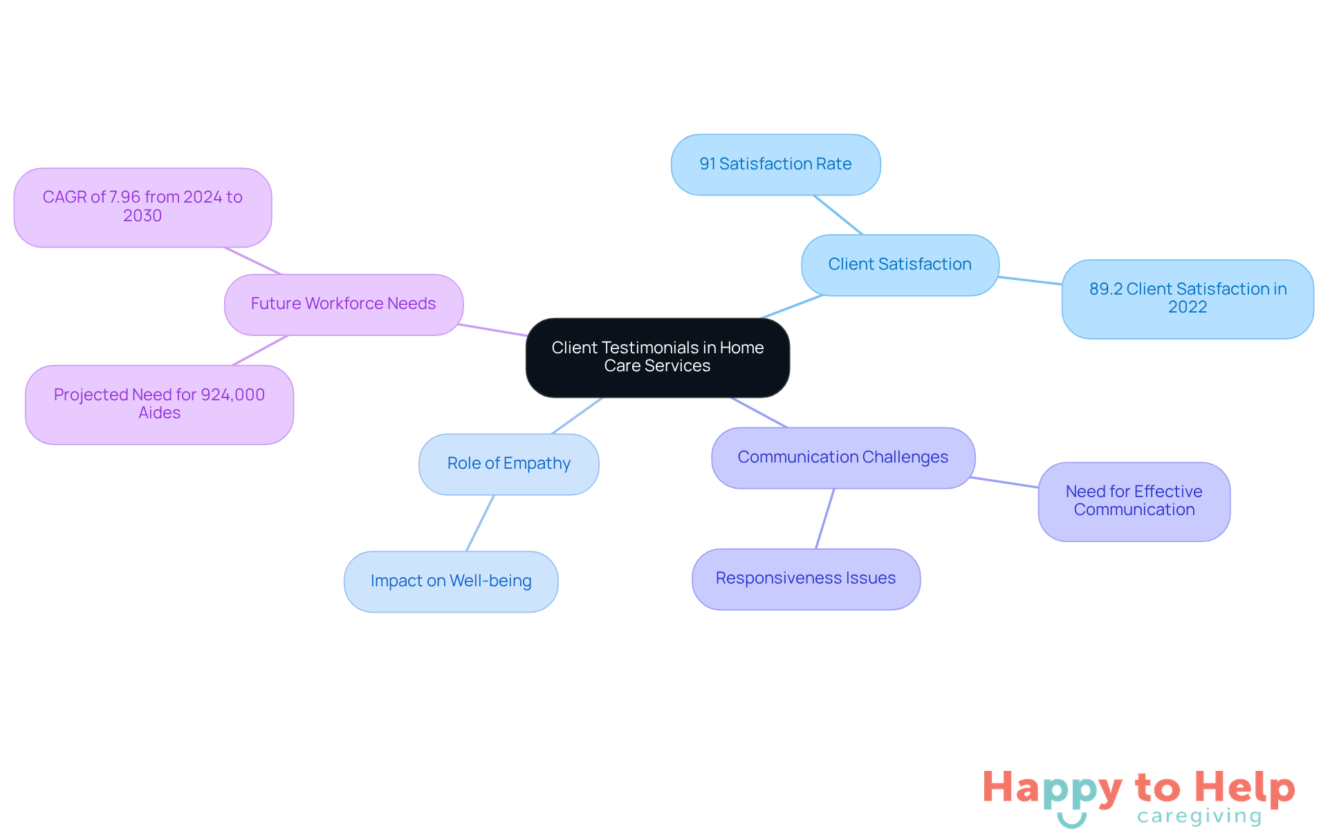 The central node represents the overall theme of client testimonials, while branches show key insights and statistics. Each color-coded branch helps you navigate through different aspects of the caregiving experience.