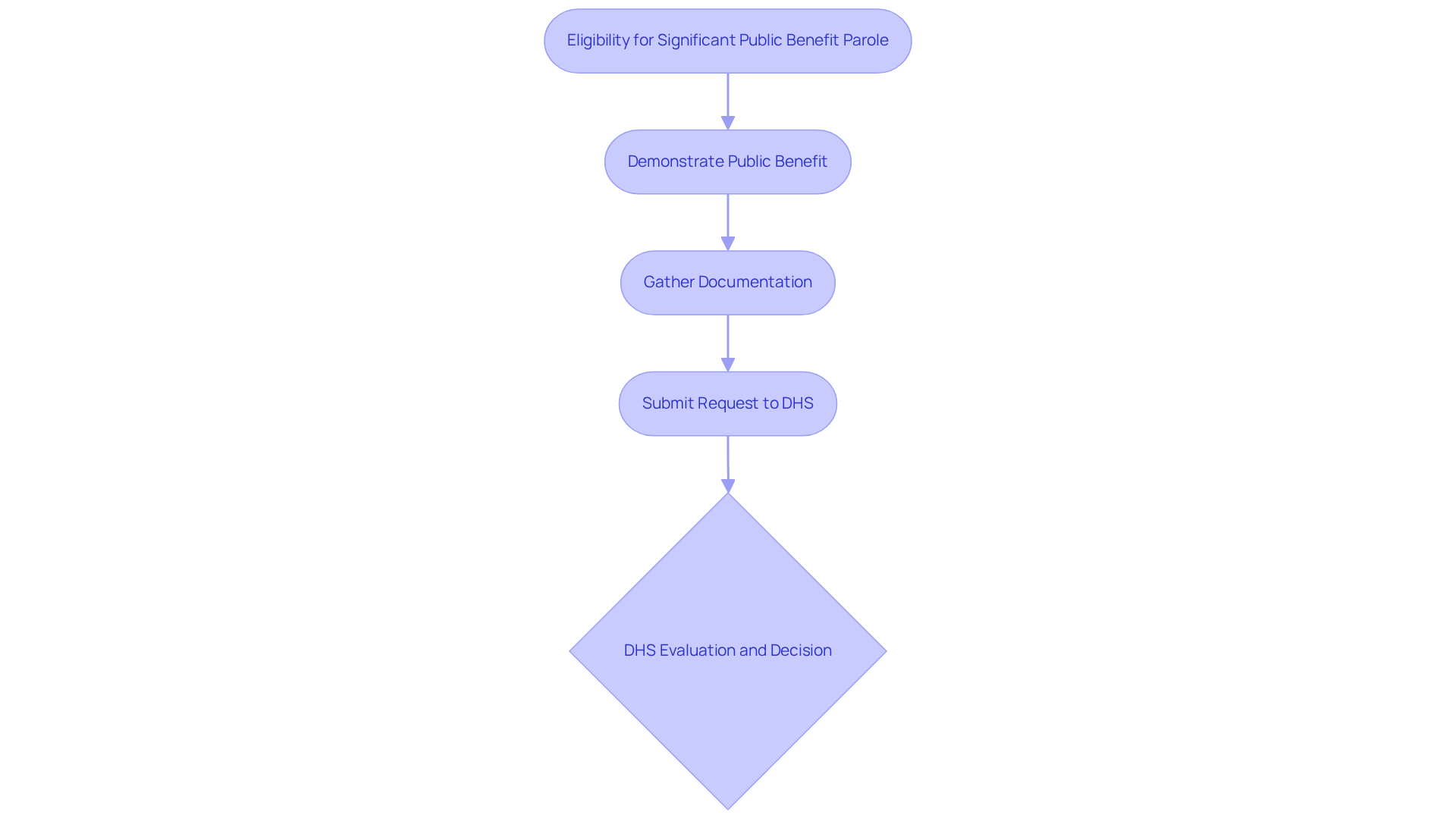 Follow the arrows to see each step in the application process. Each box represents a key action you need to take, from proving your public benefit to submitting your request and waiting for a decision.