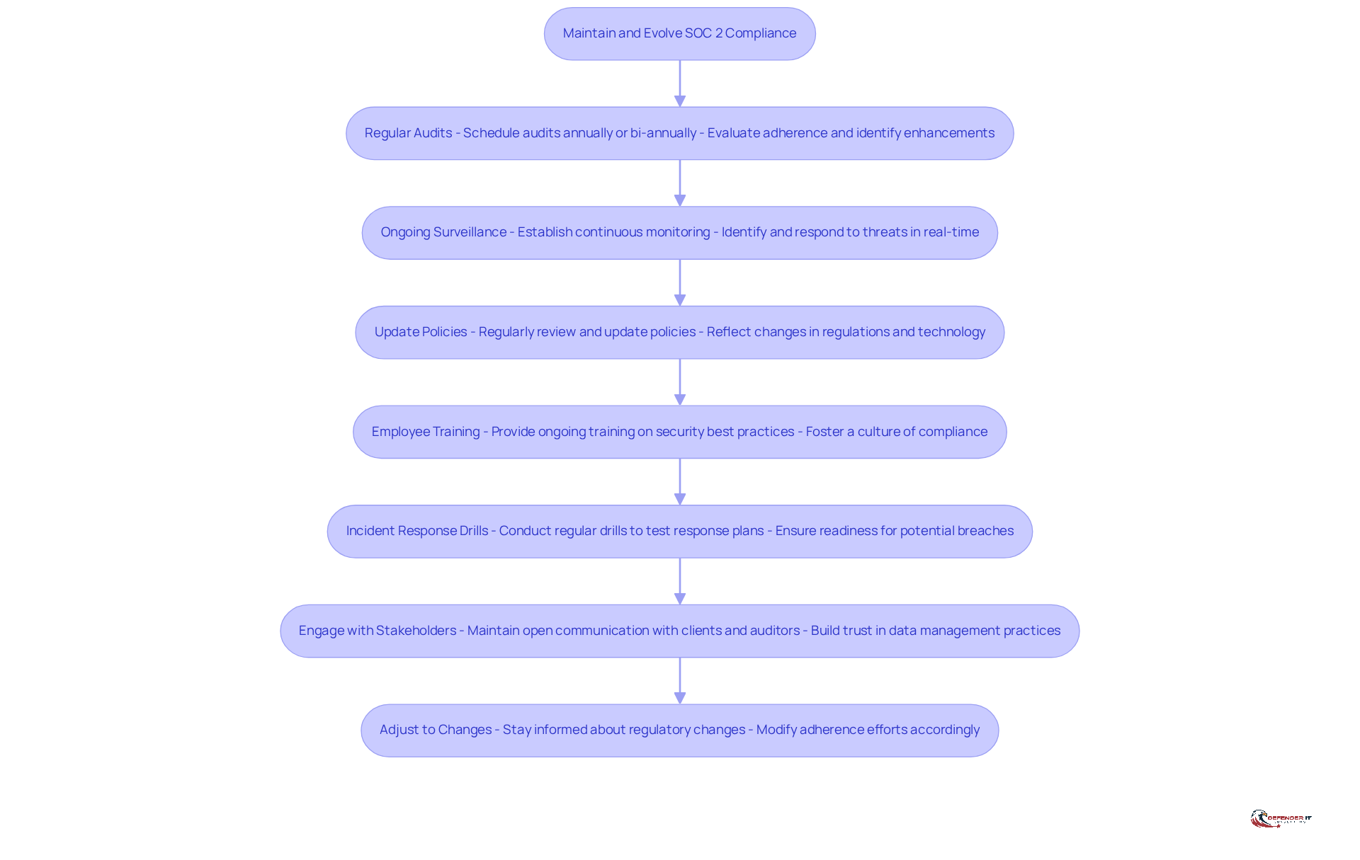 Each box represents a key strategy for maintaining SOC 2 compliance. Follow the arrows to see the recommended sequence of actions that security leaders should take to ensure ongoing adherence to SOC 2 requirements. Each box represents a key strategy for maintaining SOC 2 compliance. Follow the arrows to see the recommended sequence of actions that security leaders should take to ensure ongoing adherence to SOC 2 requirements.