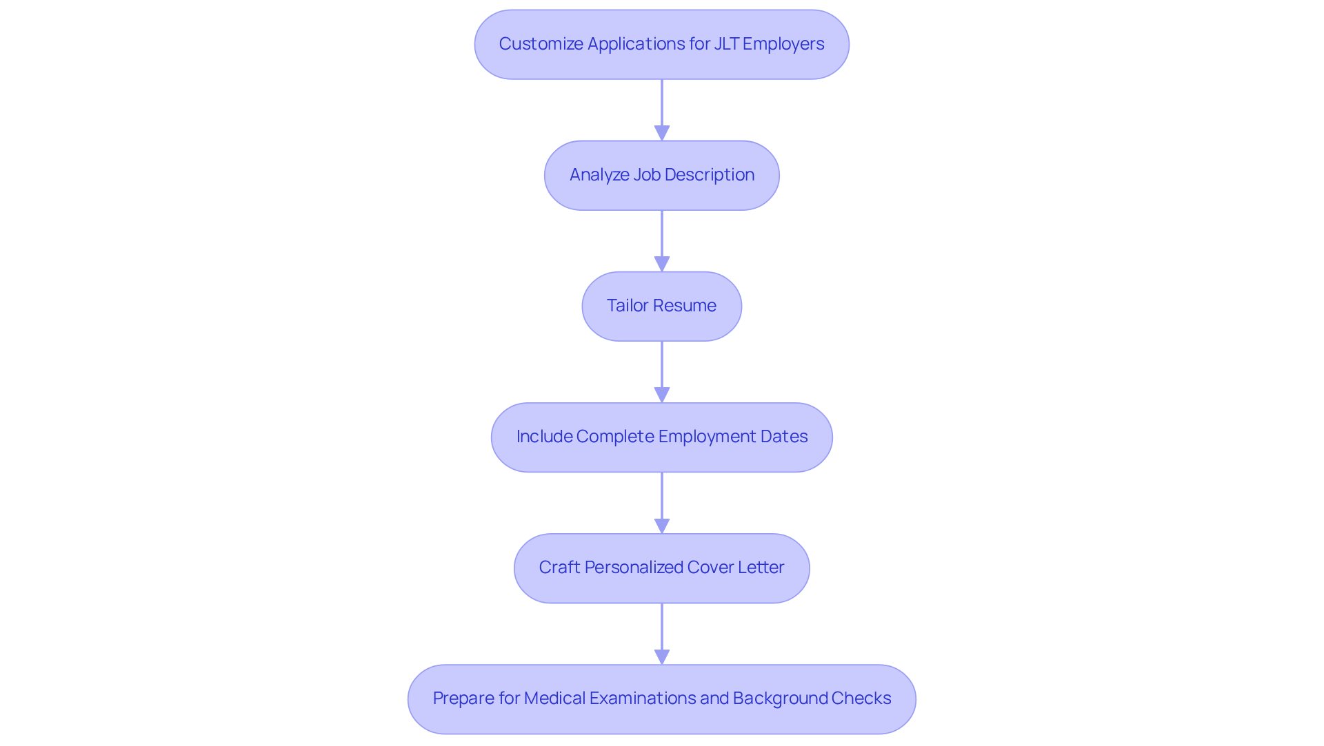 Follow the arrows to see each step in the application process. Each box represents an important action to take for tailoring your job application effectively.