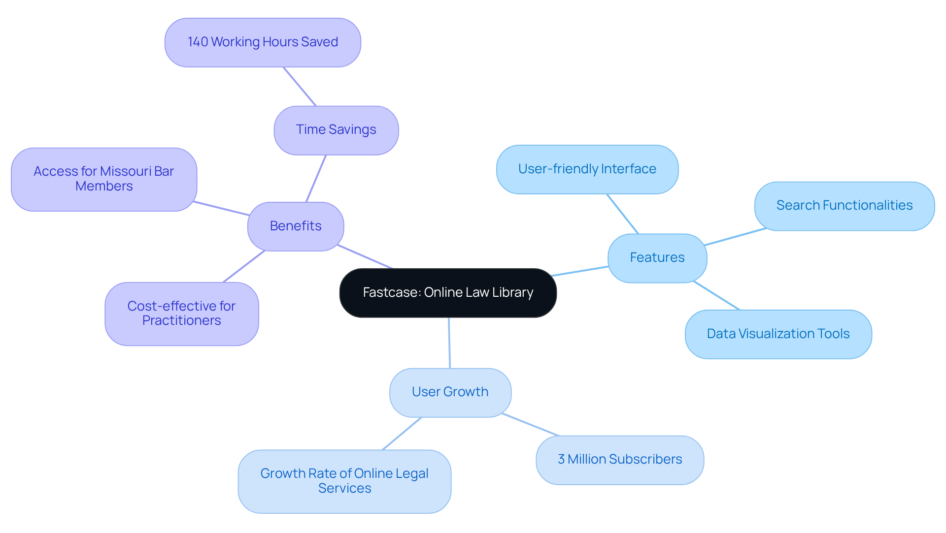 The central node represents Fastcase, while the branches show its features, user growth, and benefits. Each branch connects to specific details, helping you understand how Fastcase serves legal professionals.