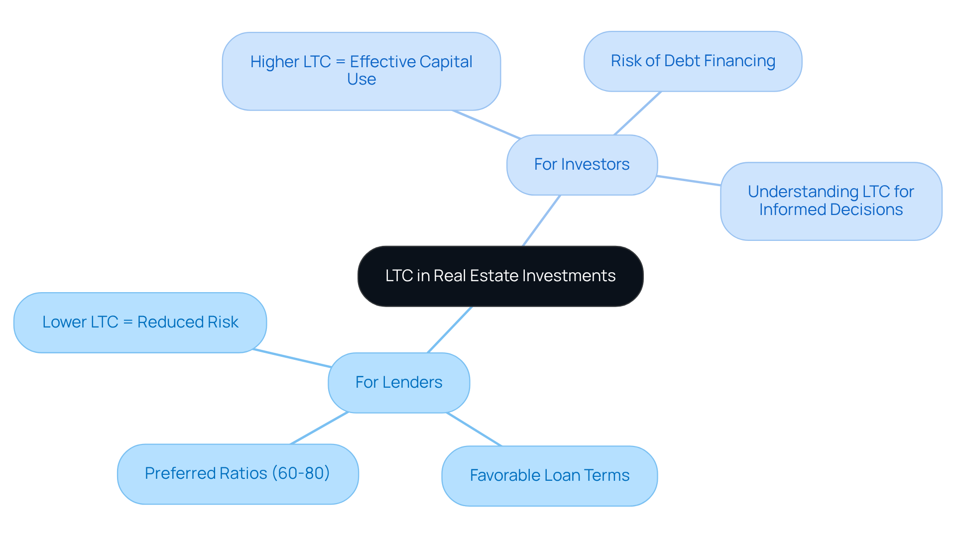 This mindmap illustrates how the LTC ratio impacts both lenders and investors in real estate. Each branch shows key points related to how LTC influences risk, loan terms, and investment strategies. Follow the branches to see how these concepts connect and affect decision-making. This mindmap illustrates how the LTC ratio impacts both lenders and investors in real estate. Each branch shows key points related to how LTC influences risk, loan terms, and investment strategies. Follow the branches to see how these concepts connect and affect decision-making.