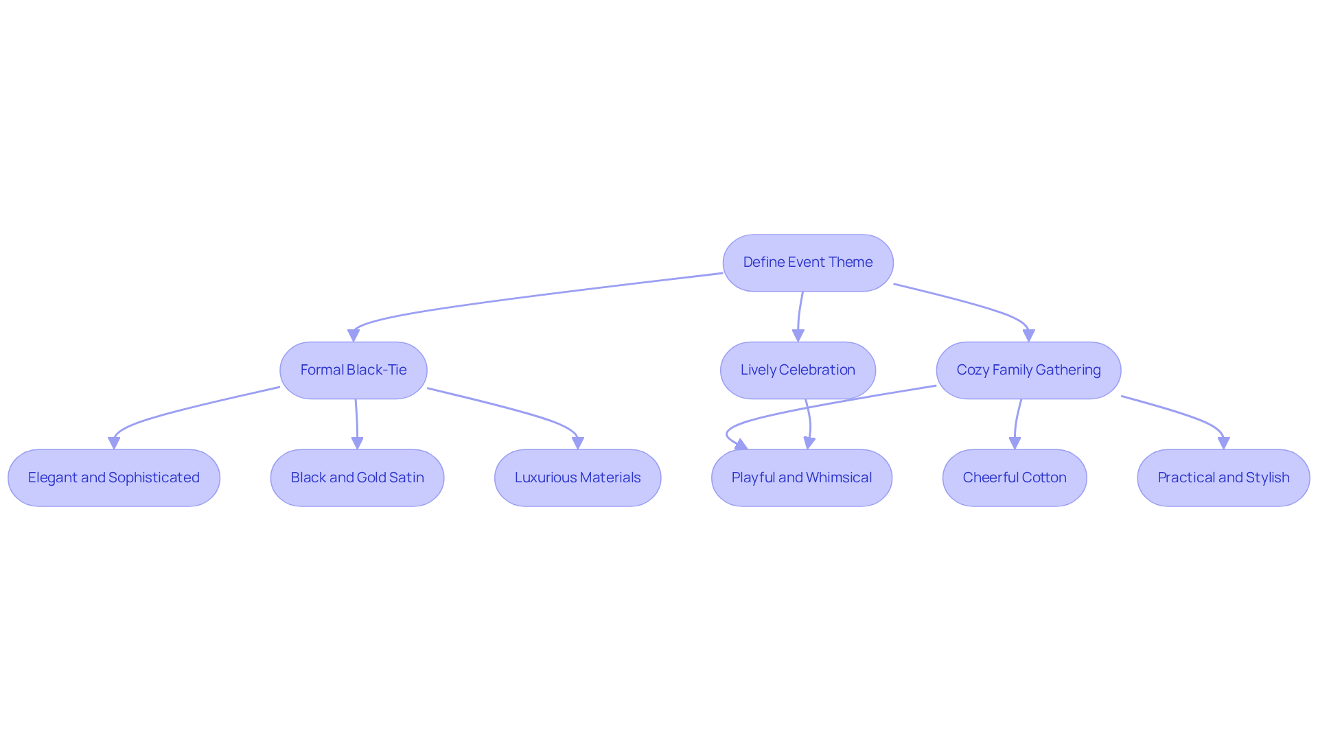 Follow the arrows to see how to define your event theme and style. Each box represents a step in the planning process, helping you choose the right atmosphere for your celebration.