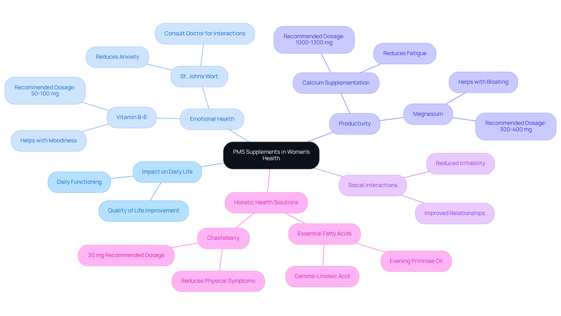 This mindmap illustrates how PMS supplements can positively influence various aspects of women's lives. Start at the center with the main topic, then explore the branches to see how these supplements can help with emotional well-being, productivity, and more. This mindmap illustrates how PMS supplements can positively influence various aspects of women's lives. Start at the center with the main topic, then explore the branches to see how these supplements can help with emotional well-being, productivity, and more.
