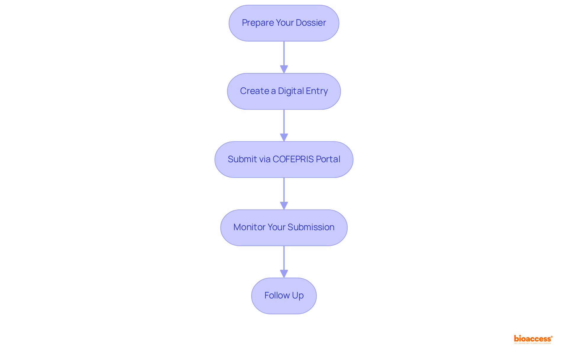 Each box shows a step in the submission process. Follow the arrows to understand how to progress from preparing your documents to following up on your submission.