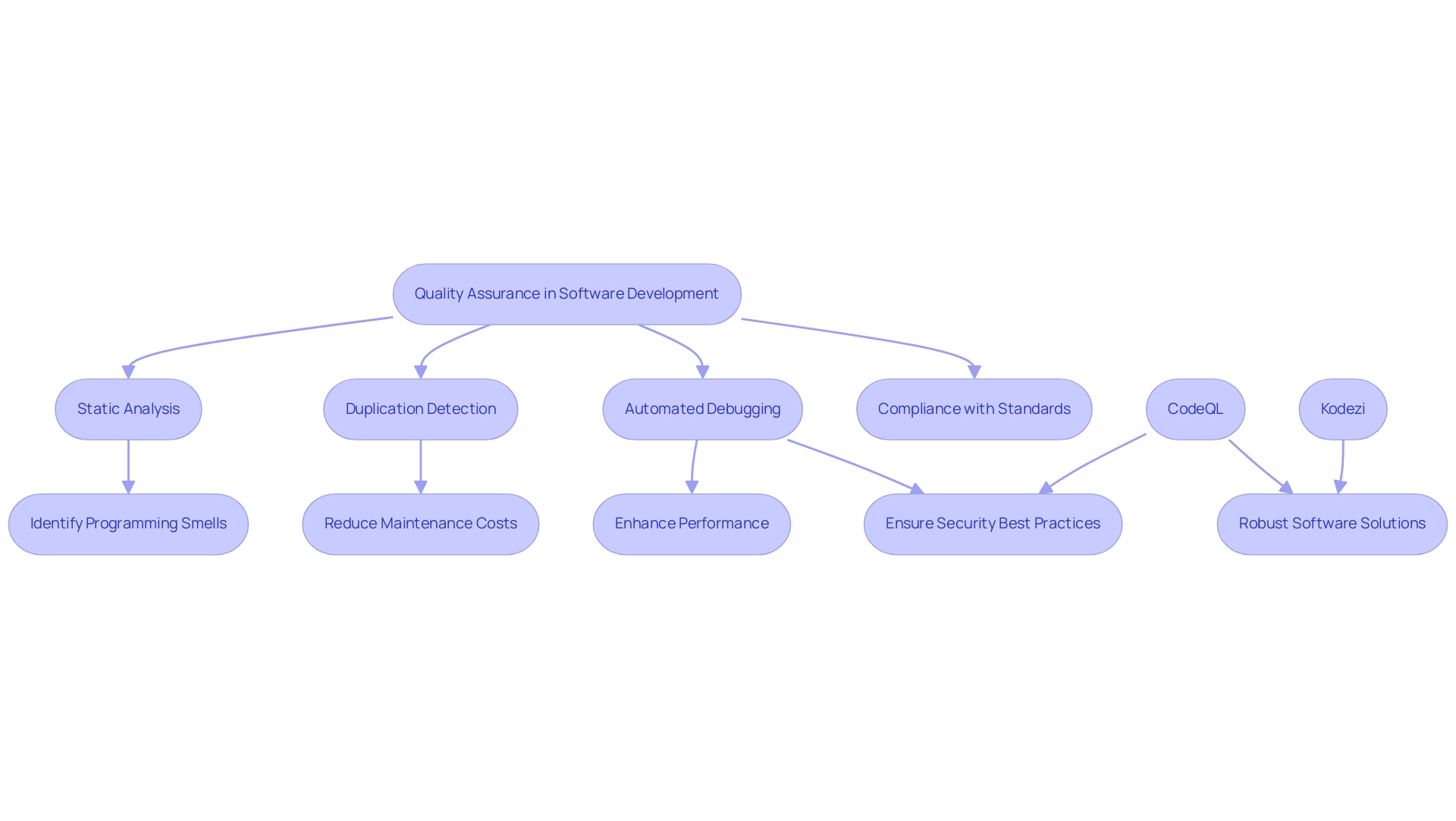 Each box represents a methodology or tool, and arrows indicate the flow of processes and the relationships between different quality assurance practices.