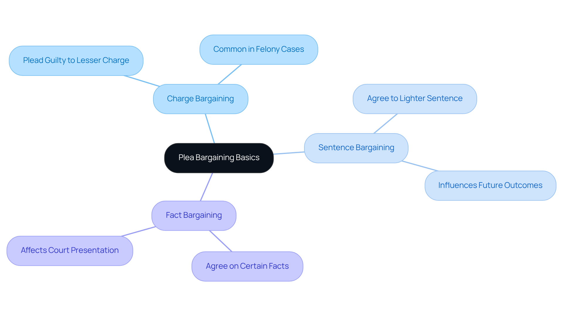 This mindmap starts with the main idea of plea bargaining at the center. Each branch represents a different type of plea bargain, and the sub-branches provide more details about each type. Follow the branches to see how plea bargaining can work in different ways.