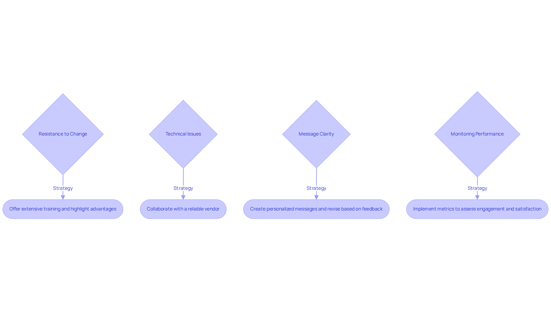 Each box represents a challenge faced when implementing a voice messaging service, and the arrows lead to strategies that can help overcome those challenges. Follow the flow to see how to tackle each issue effectively. Each box represents a challenge faced when implementing a voice messaging service, and the arrows lead to strategies that can help overcome those challenges. Follow the flow to see how to tackle each issue effectively.
