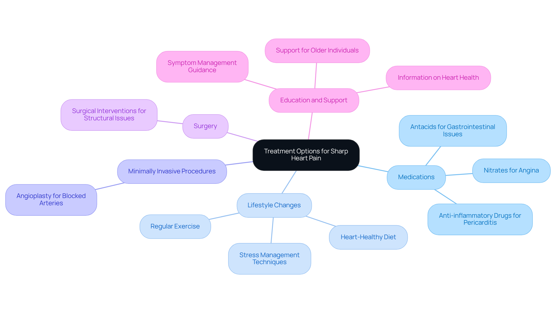 The center shows the main topic of treatment options, while the branches represent different categories of treatments. The sub-branches provide specific examples or strategies to consider. The center shows the main topic of treatment options, while the branches represent different categories of treatments. The sub-branches provide specific examples or strategies to consider.