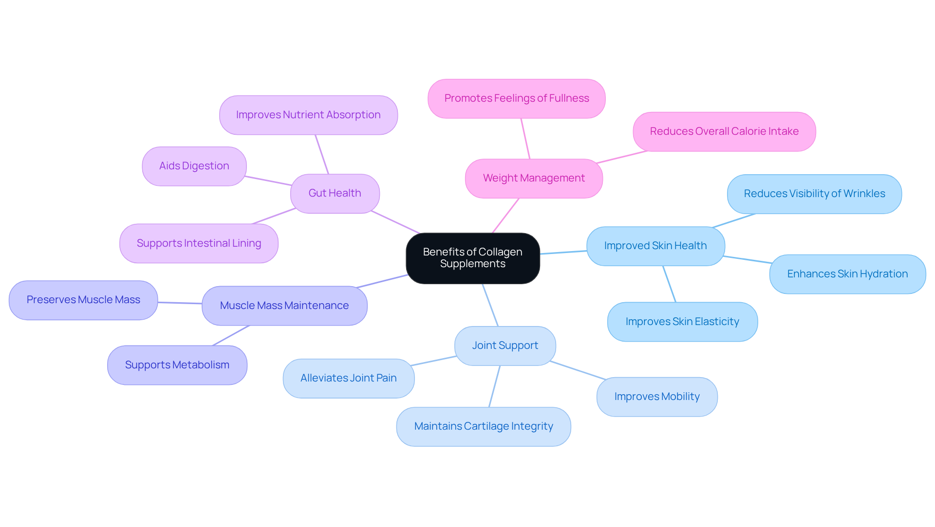 This mindmap shows the various benefits of collagen supplements. Each branch represents a specific area where collagen can help, like skin health or joint support. Follow the branches to see how each benefit contributes to overall wellness. This mindmap shows the various benefits of collagen supplements. Each branch represents a specific area where collagen can help, like skin health or joint support. Follow the branches to see how each benefit contributes to overall wellness.