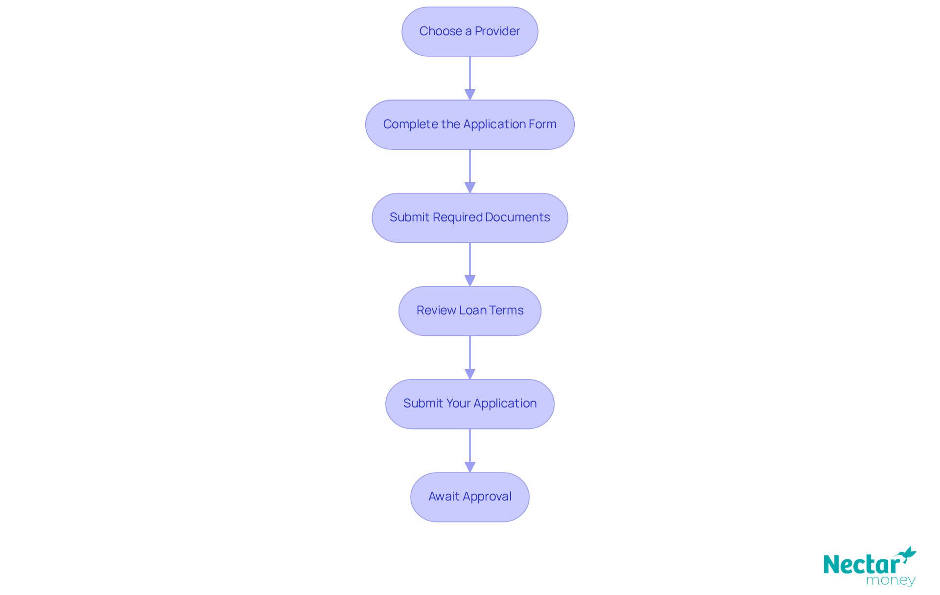 Each box represents a step you need to take to apply for a personal loan. Follow the arrows to see the order of steps from choosing a provider to waiting for approval.