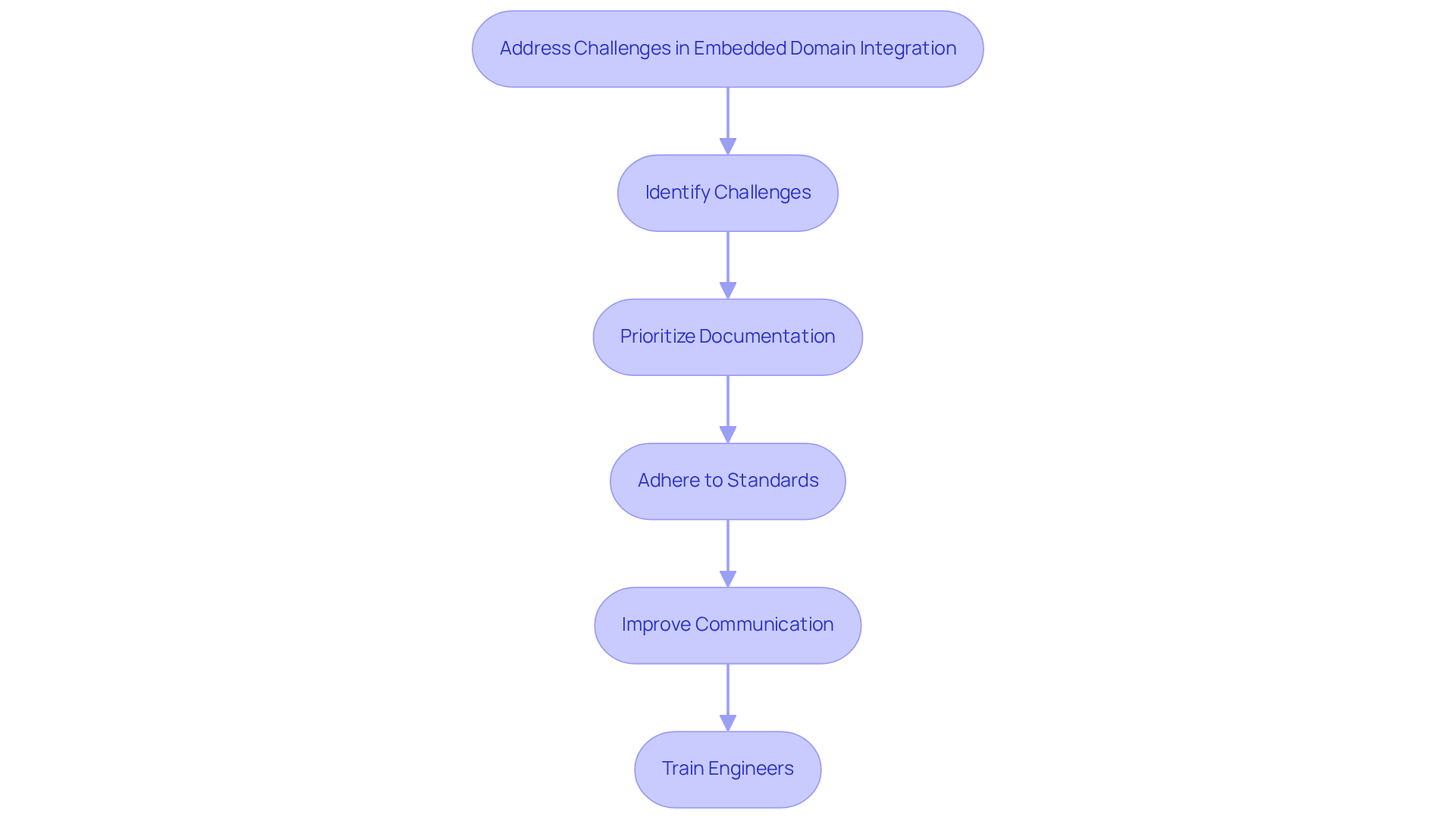 This flowchart outlines the steps to tackle integration challenges in healthcare devices. Follow the arrows to see how each step leads to the next, from identifying challenges to training engineers for better compliance and collaboration.