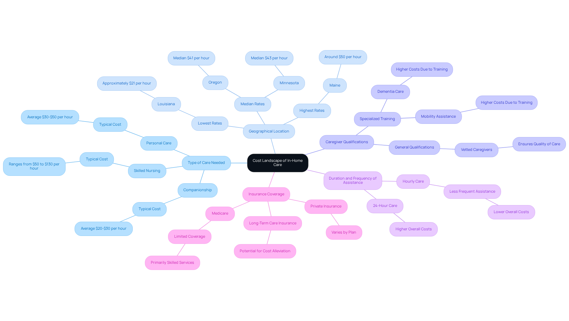 The central idea is the overall cost landscape, with branches representing different factors that influence expenses. Each branch provides details that help families see how these elements affect their financial decisions regarding in-home care.