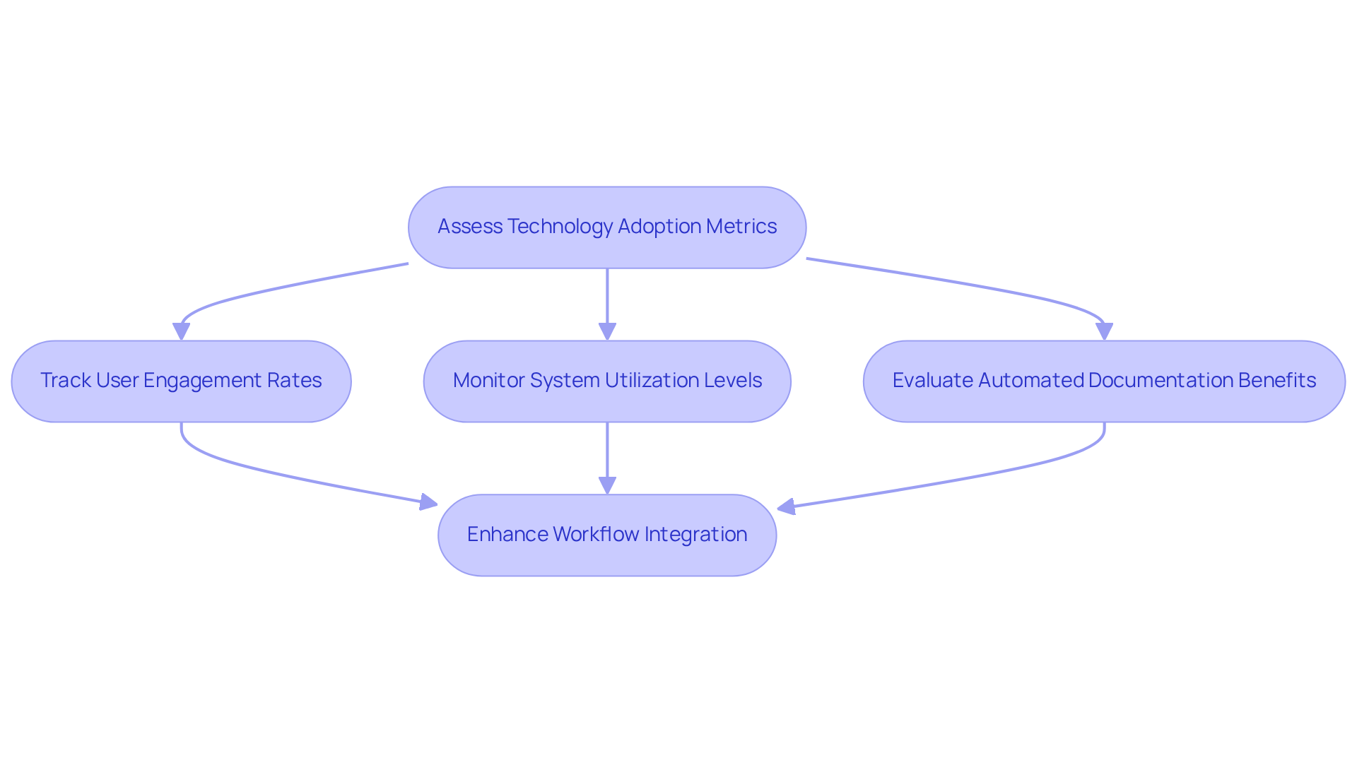 This flowchart shows the steps involved in assessing technology adoption in clinical studies. Each box represents a key metric or action, and the arrows indicate the flow from one step to the next, leading to improved workflow integration. This flowchart shows the steps involved in assessing technology adoption in clinical studies. Each box represents a key metric or action, and the arrows indicate the flow from one step to the next, leading to improved workflow integration.