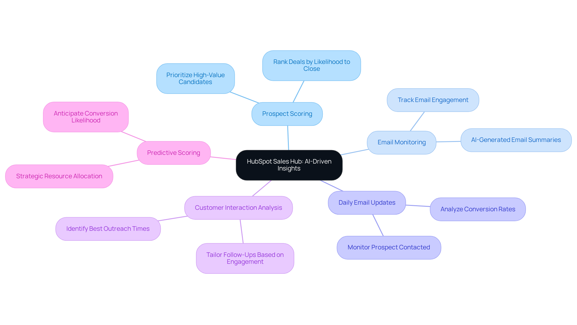 At the center is the main theme of AI-driven insights. Each branch represents a key feature that contributes to improving sales processes, and the sub-branches highlight specific benefits or actions related to those features.