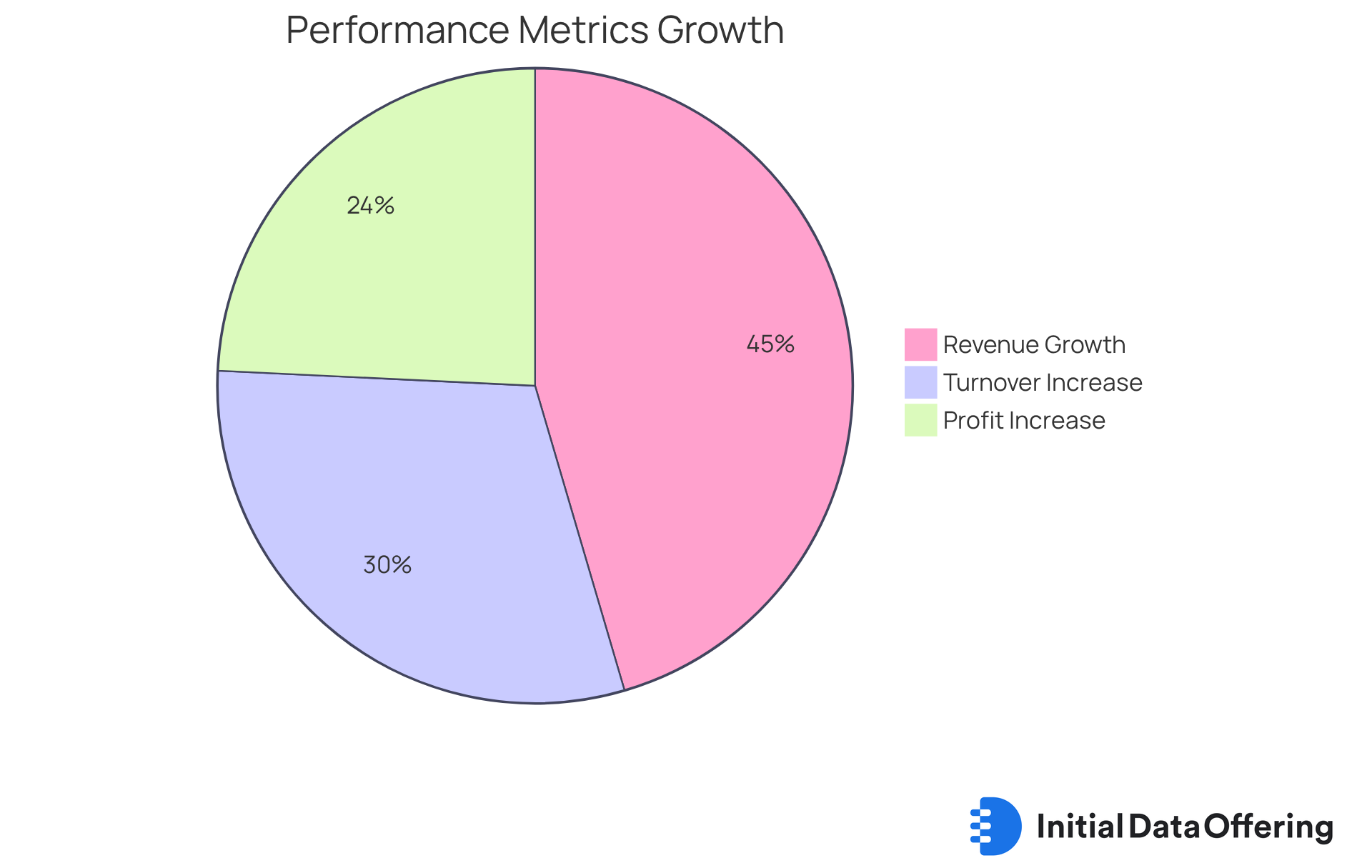 Each slice of the pie represents a different outcome from implementing data consulting strategies: the larger the slice, the greater the impact on performance metrics!