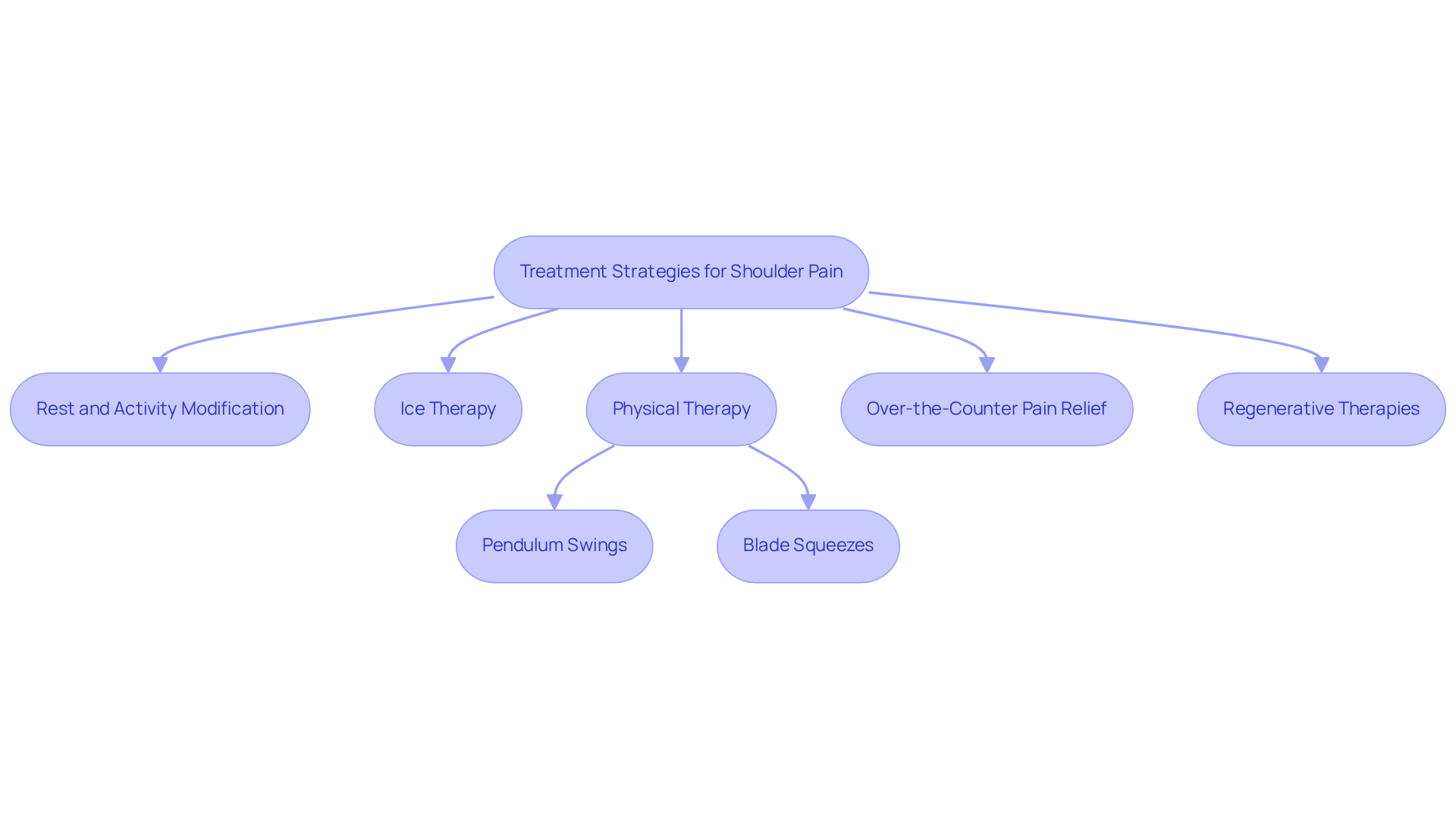 This flowchart outlines various strategies to manage shoulder pain. Each box represents a different treatment option, and the arrows show how they connect to the overall goal of relief and improved function. Follow the flow to explore each strategy and its components! This flowchart outlines various strategies to manage shoulder pain. Each box represents a different treatment option, and the arrows show how they connect to the overall goal of relief and improved function. Follow the flow to explore each strategy and its components!