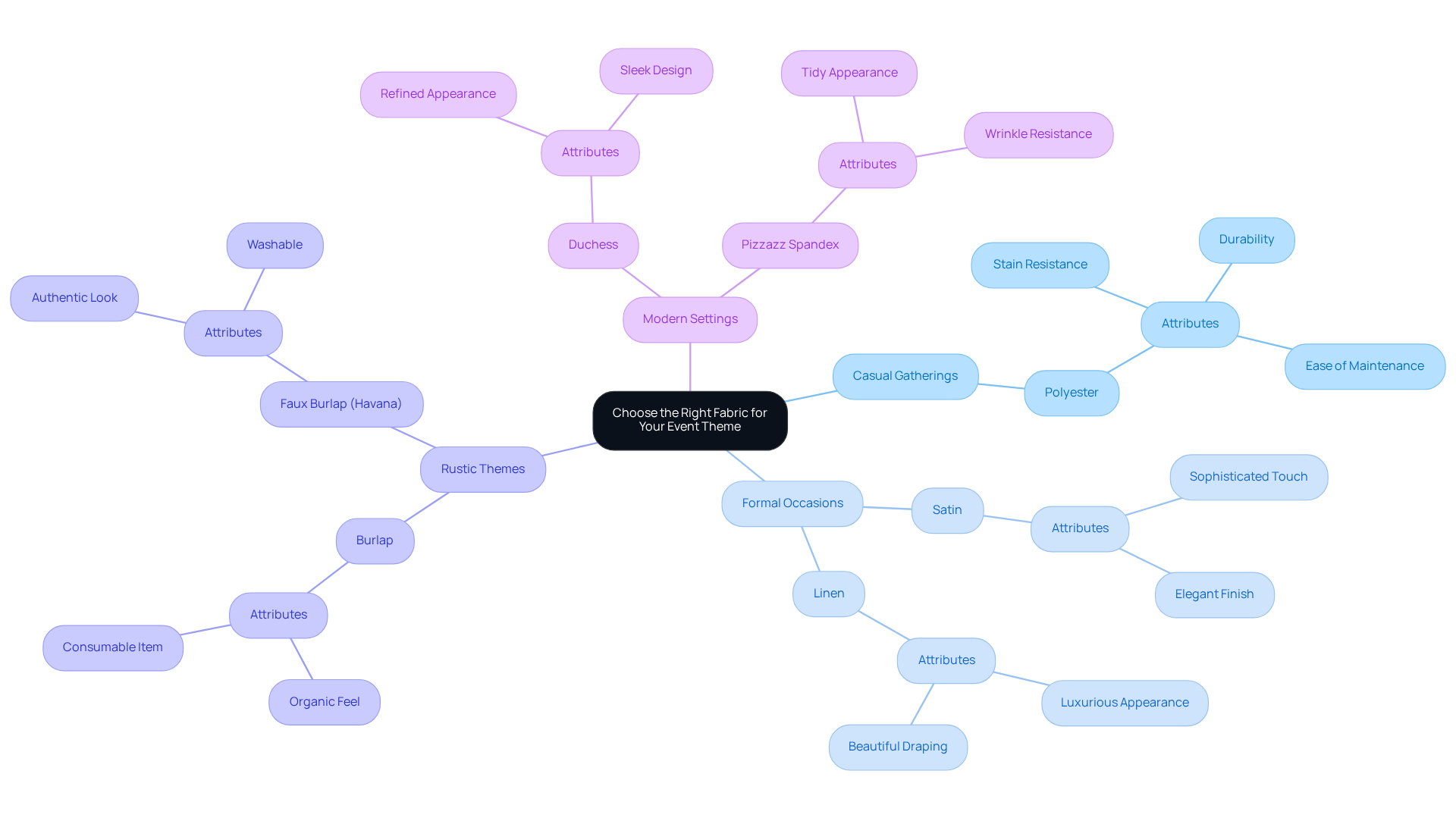 The central node represents the main topic, while the branches show different event themes. Each fabric listed under a theme highlights its unique qualities, helping you choose the best option for your event.