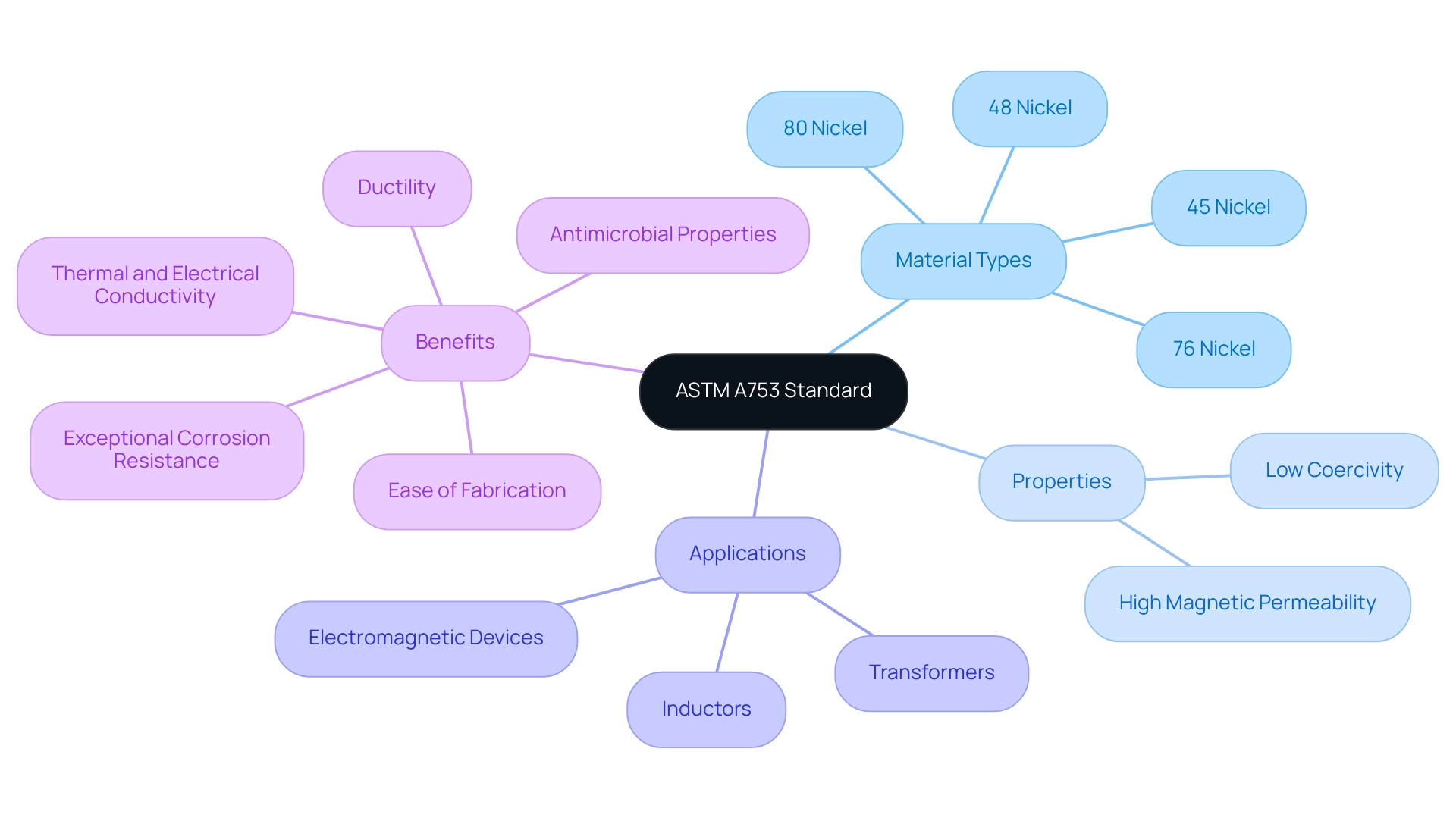 The central node represents the ASTM A753 standard, with branches detailing material types, properties, applications, and benefits, each color-coded for easy identification.