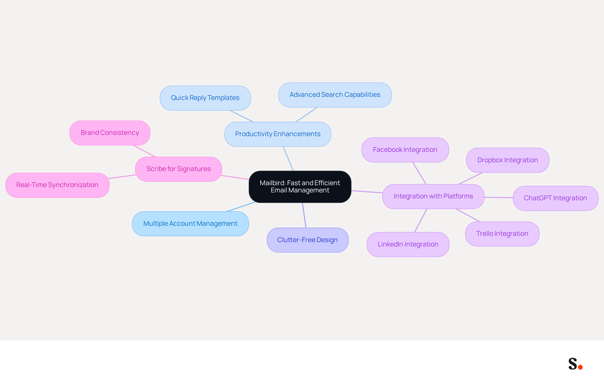 The central node represents Mailbird, and each branch shows a key feature. Sub-branches provide more details about each feature, helping you understand how Mailbird improves email management and productivity. The central node represents Mailbird, and each branch shows a key feature. Sub-branches provide more details about each feature, helping you understand how Mailbird improves email management and productivity.