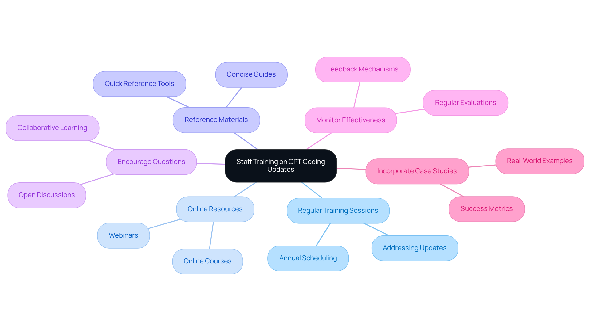 The center of the mindmap shows the main focus on staff training. Each branch represents a different best practice, and you can follow the lines to see how they connect to the overall goal of improving billing accuracy and efficiency.