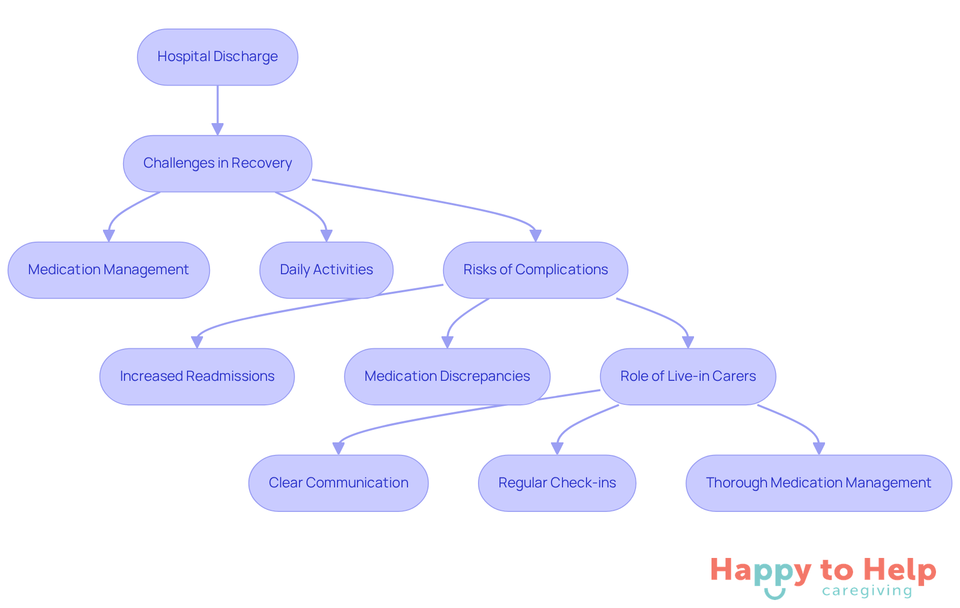 Follow the arrows to see how patients transition from hospital to home, the challenges they face, the risks involved, and how caregivers can help improve their recovery.