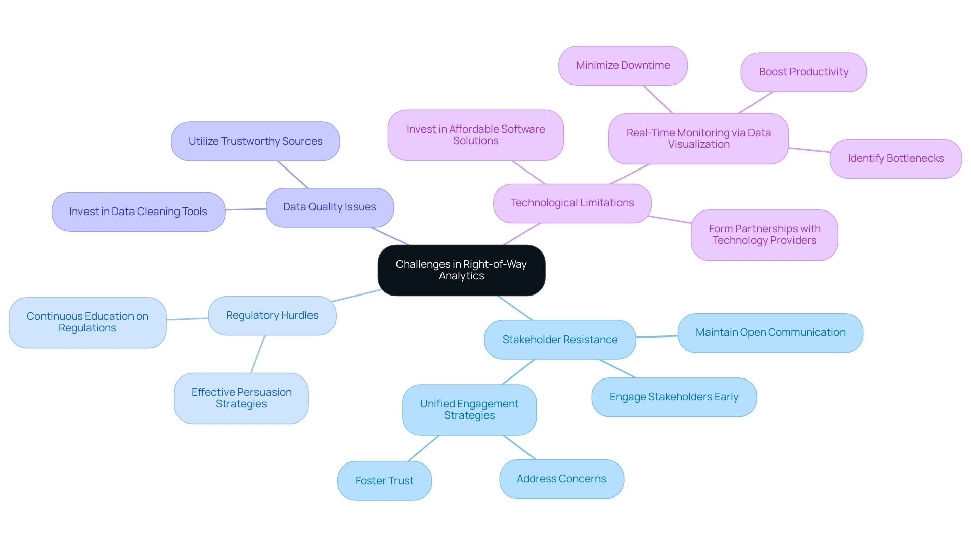 The central node represents the overall topic, with branches indicating specific challenges and sub-branches detailing strategies for overcoming them.