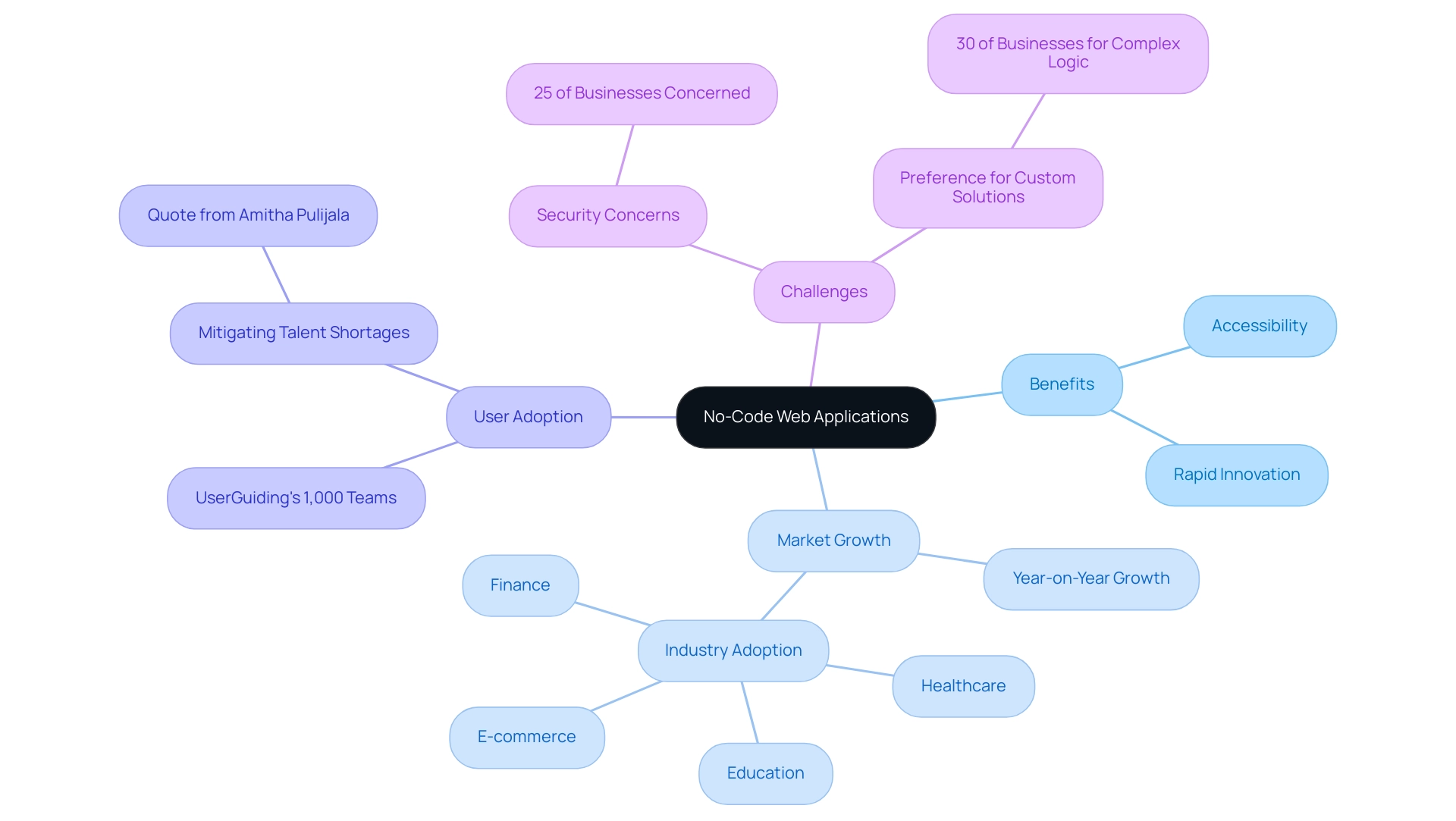 Main branches represent key themes (Benefits, Market Growth, User Adoption, Challenges) related to no-code web applications, with color coding distinguishing each theme.