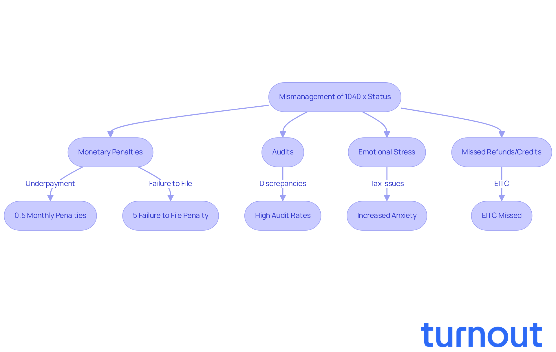 Each box represents a consequence of mismanagement. Follow the arrows to see how one issue can lead to another, illustrating the potential risks involved. Each box represents a consequence of mismanagement. Follow the arrows to see how one issue can lead to another, illustrating the potential risks involved.