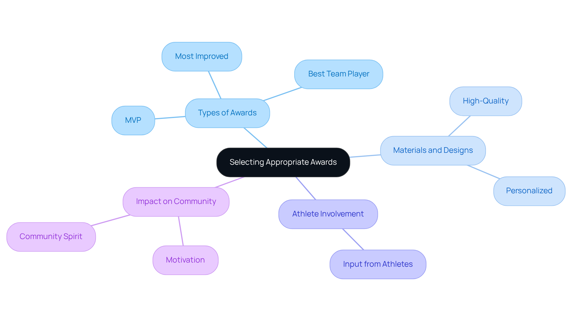Start at the center with the main topic of awards selection, then explore each branch to see different considerations and ideas that contribute to making the right choices for your league.