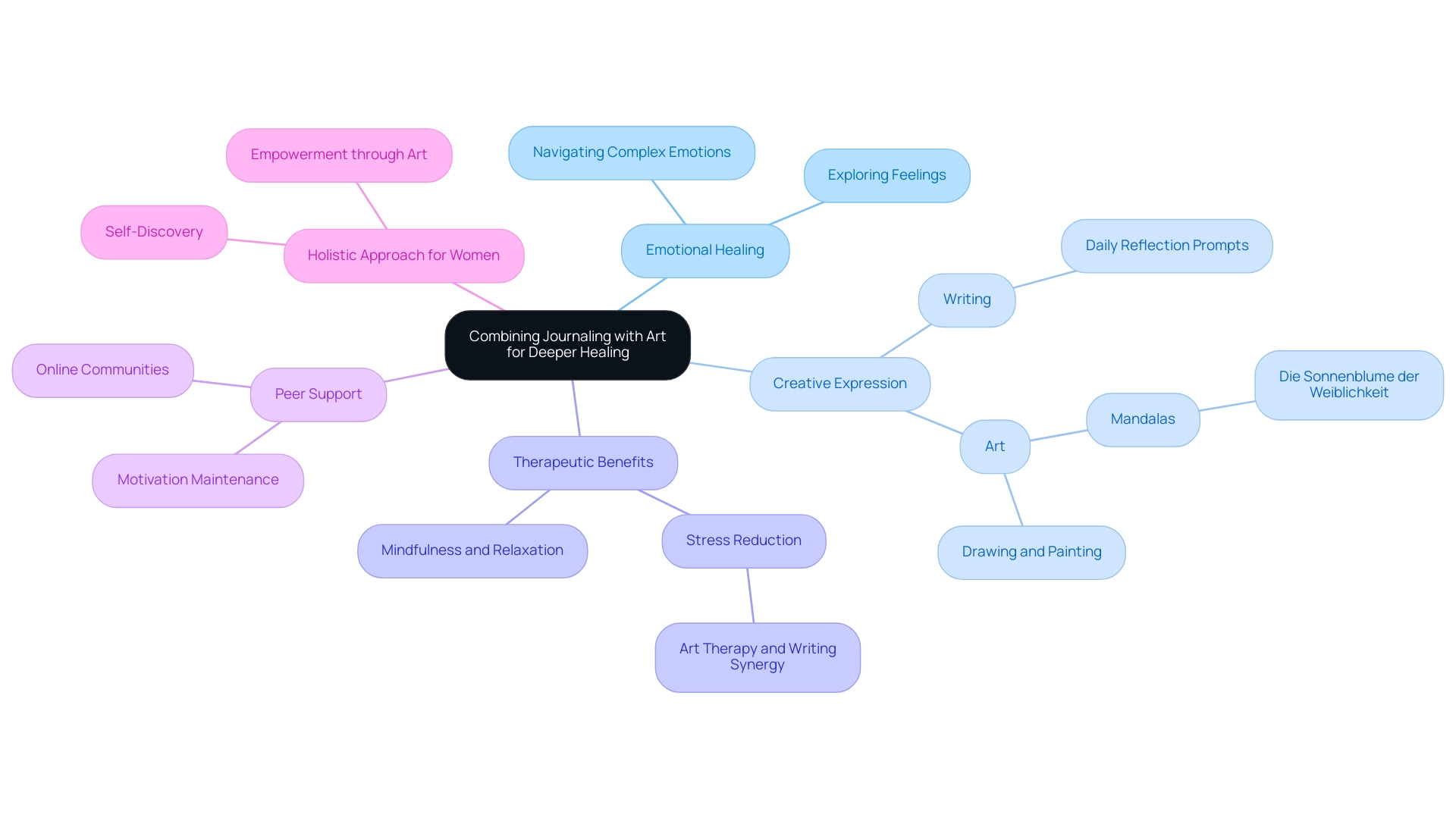 Each branch represents a key theme in the healing process, with colors distinguishing different areas of focus. Sub-branches elaborate on specific concepts and examples.