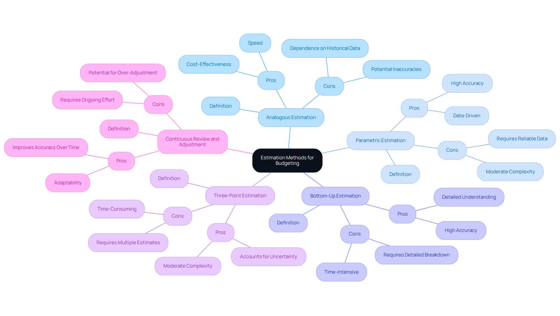 The central node represents the main topic of estimation methods. Each branch shows a different method, and the sub-branches provide a quick overview of how each method works. This layout helps you see all the options at a glance and understand their unique contributions to budgeting.