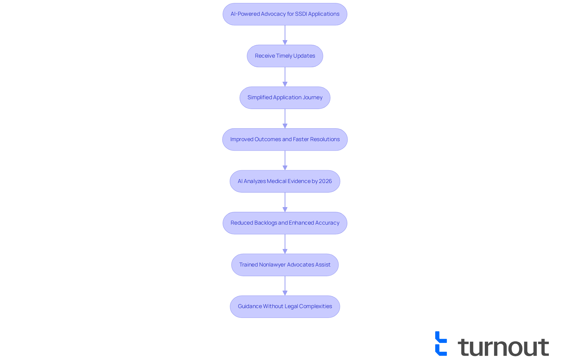 This flowchart shows the steps involved in using AI for SSDI applications. Each box represents a key action or outcome, and the arrows indicate how each step connects to the next.