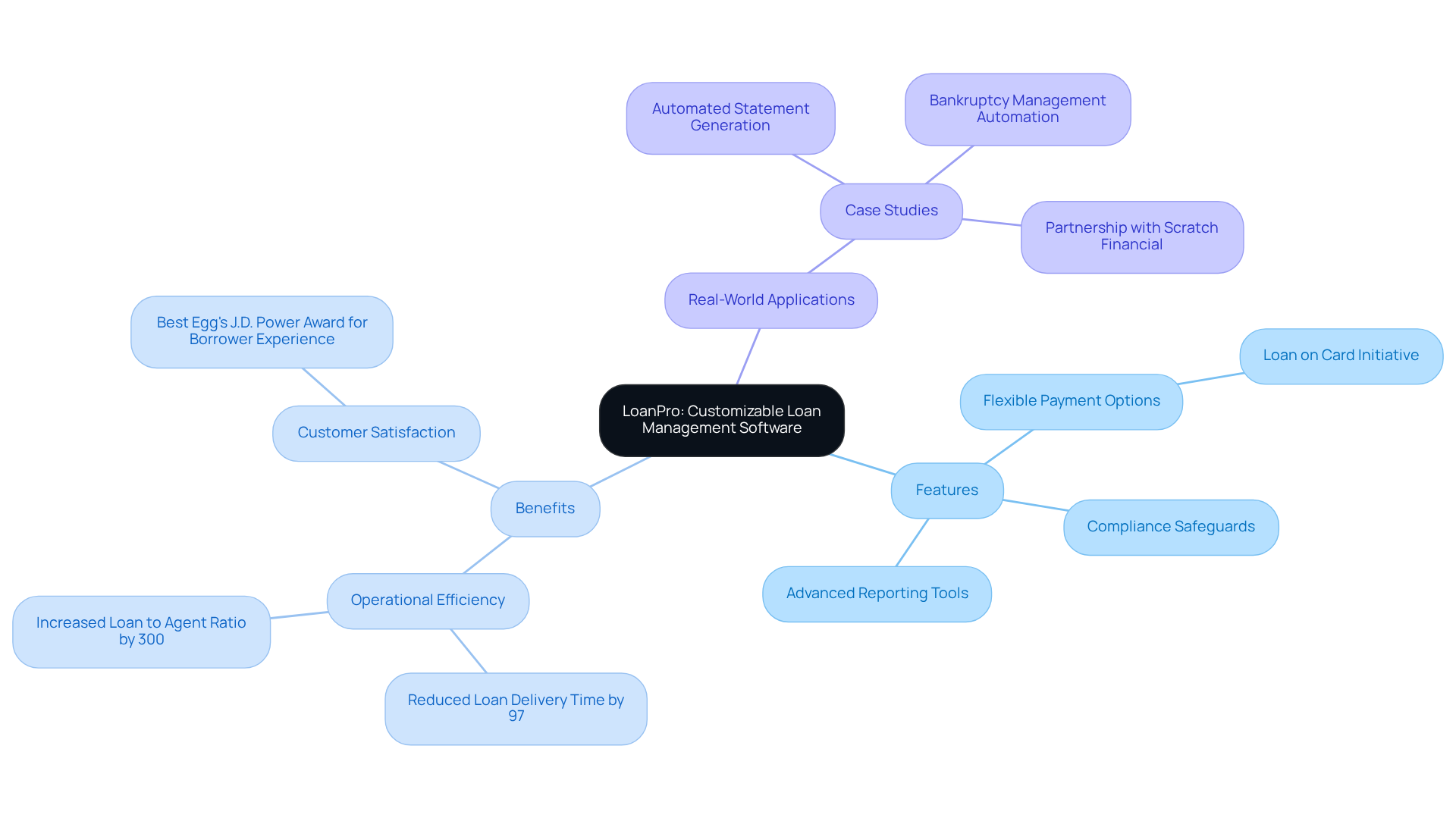 The central node represents LoanPro, while the branches show its features, benefits, and real-world impacts. Each branch connects to specific aspects, helping you understand how they contribute to the overall effectiveness of the software.