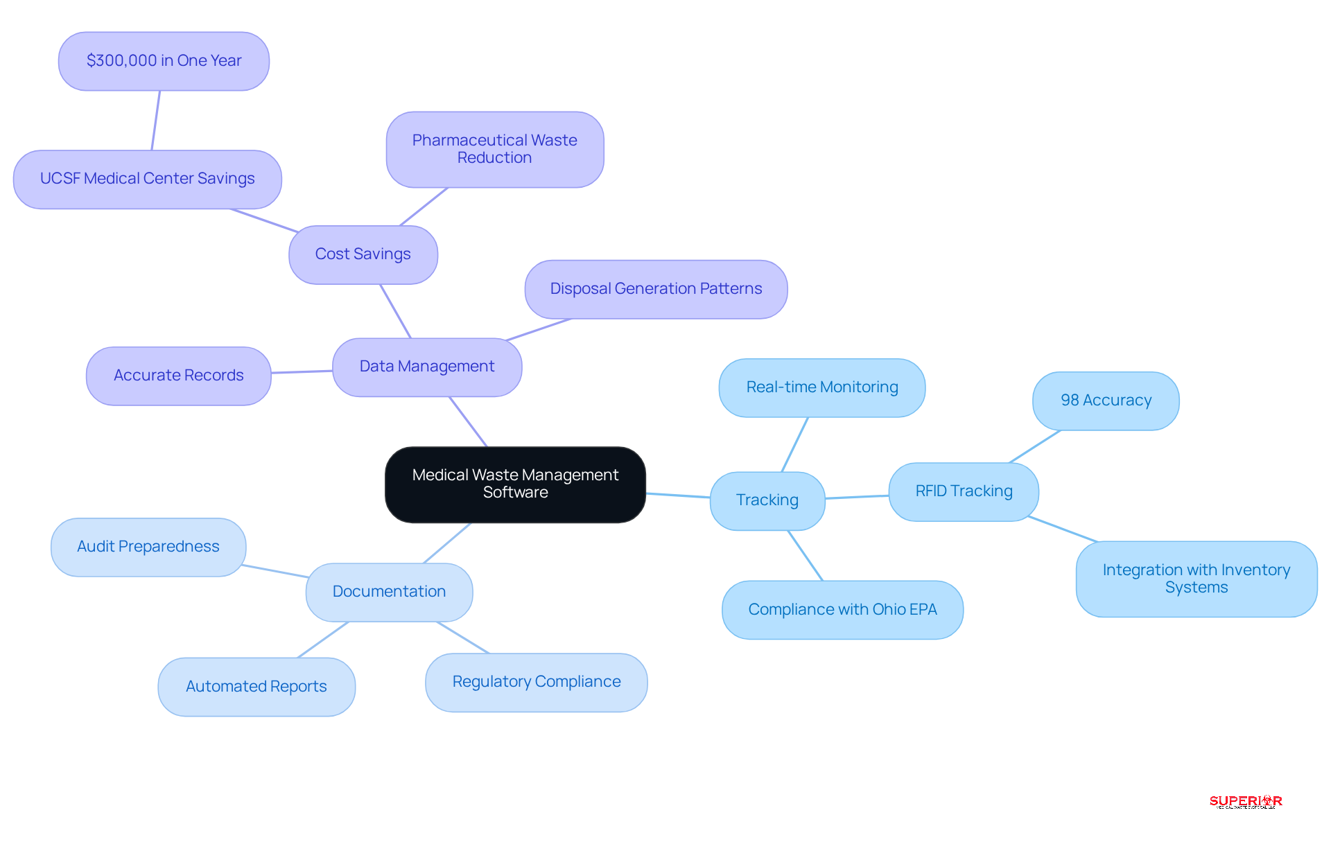 Start at the center with the main software concept, then explore each branch to learn about its key features and how they contribute to efficient waste management in healthcare.