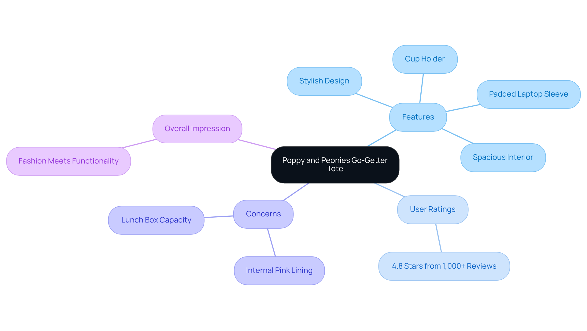 The central node represents the tote bag, with branches showing its features, ratings, and concerns. Each branch helps you quickly understand what makes this bag special and what potential drawbacks to consider.
