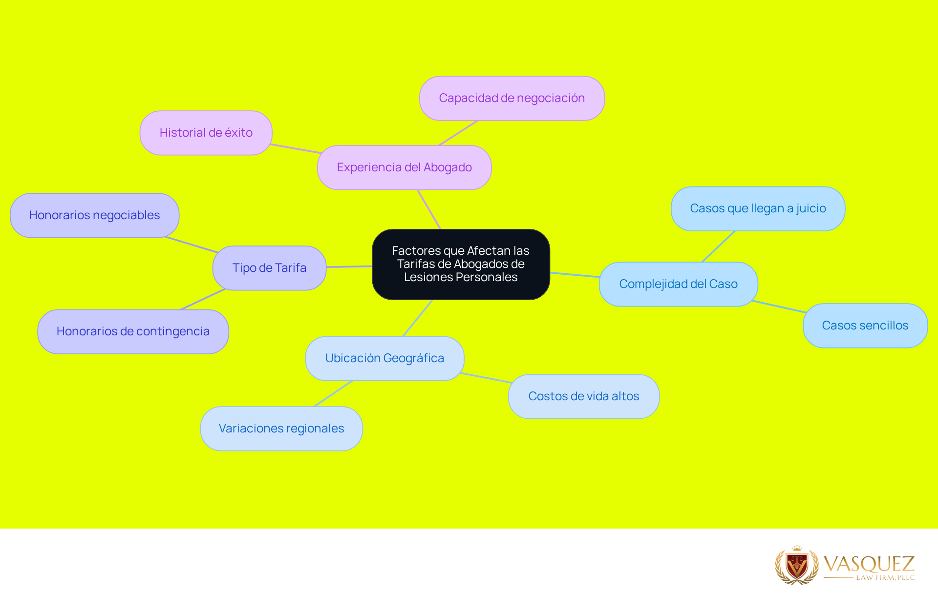 El nodo central representa el tema principal, mientras que las ramas muestran los factores que influyen en las tarifas. Cada sub-rama proporciona detalles adicionales sobre cada factor, ayudando a entender cómo se relacionan entre sí.