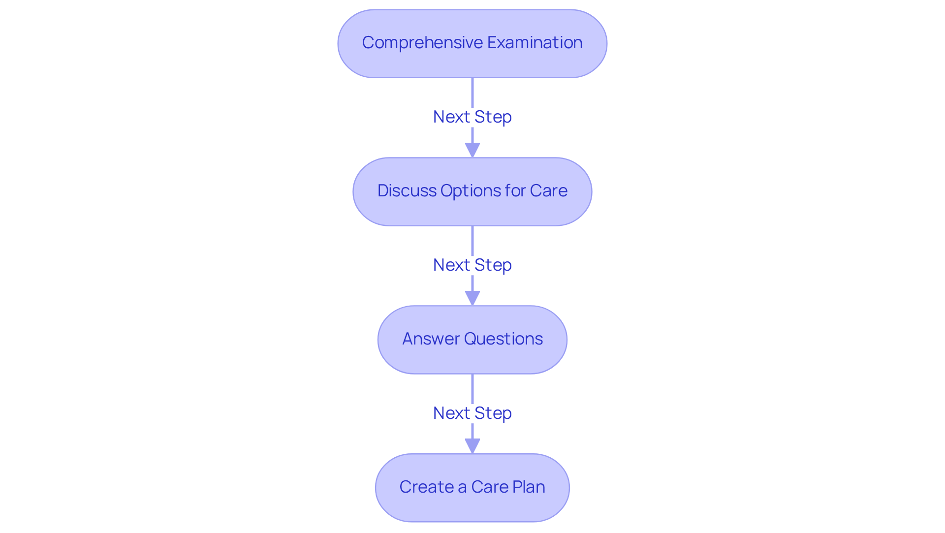 This flowchart outlines the steps you will go through during your orthodontic consultation. Start at the top with the examination, then follow the arrows down to see how each step leads to the next, ending with the creation of a personalized care plan.
