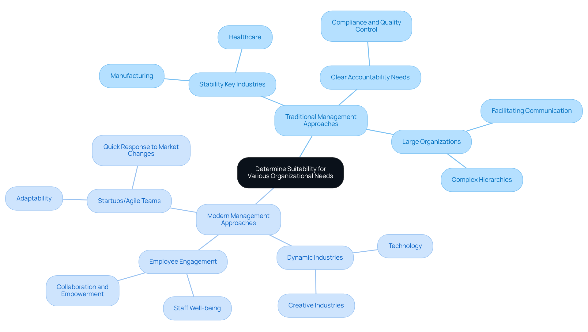 This mindmap helps you visualize which management approach fits your organization best. The central idea is about determining suitability, with branches showing traditional and modern methods. Each sub-branch explains specific contexts where these approaches work well, making it easier to see how they relate to your organizational needs.
